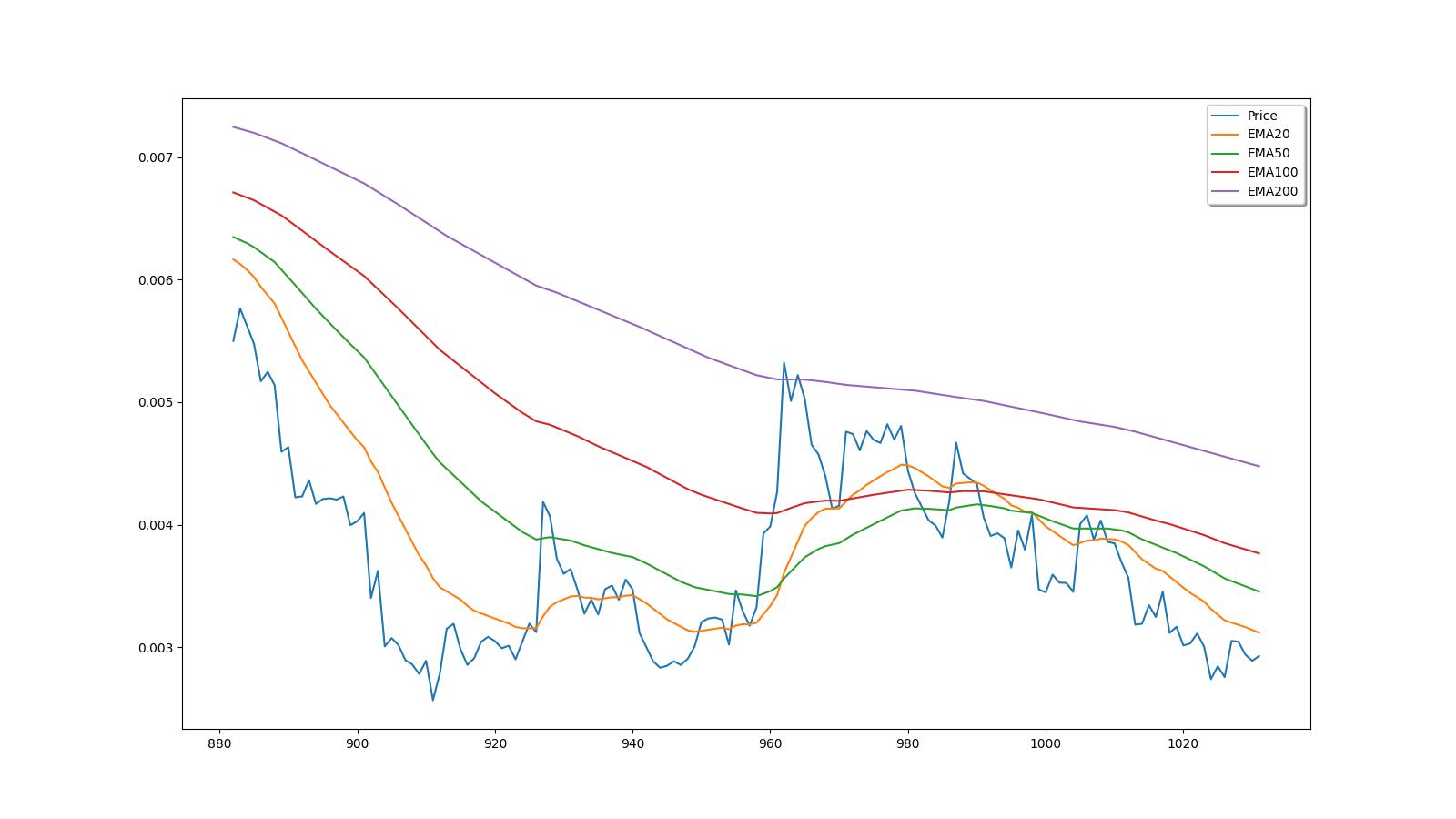 Limoverse Exponential Moving Averages