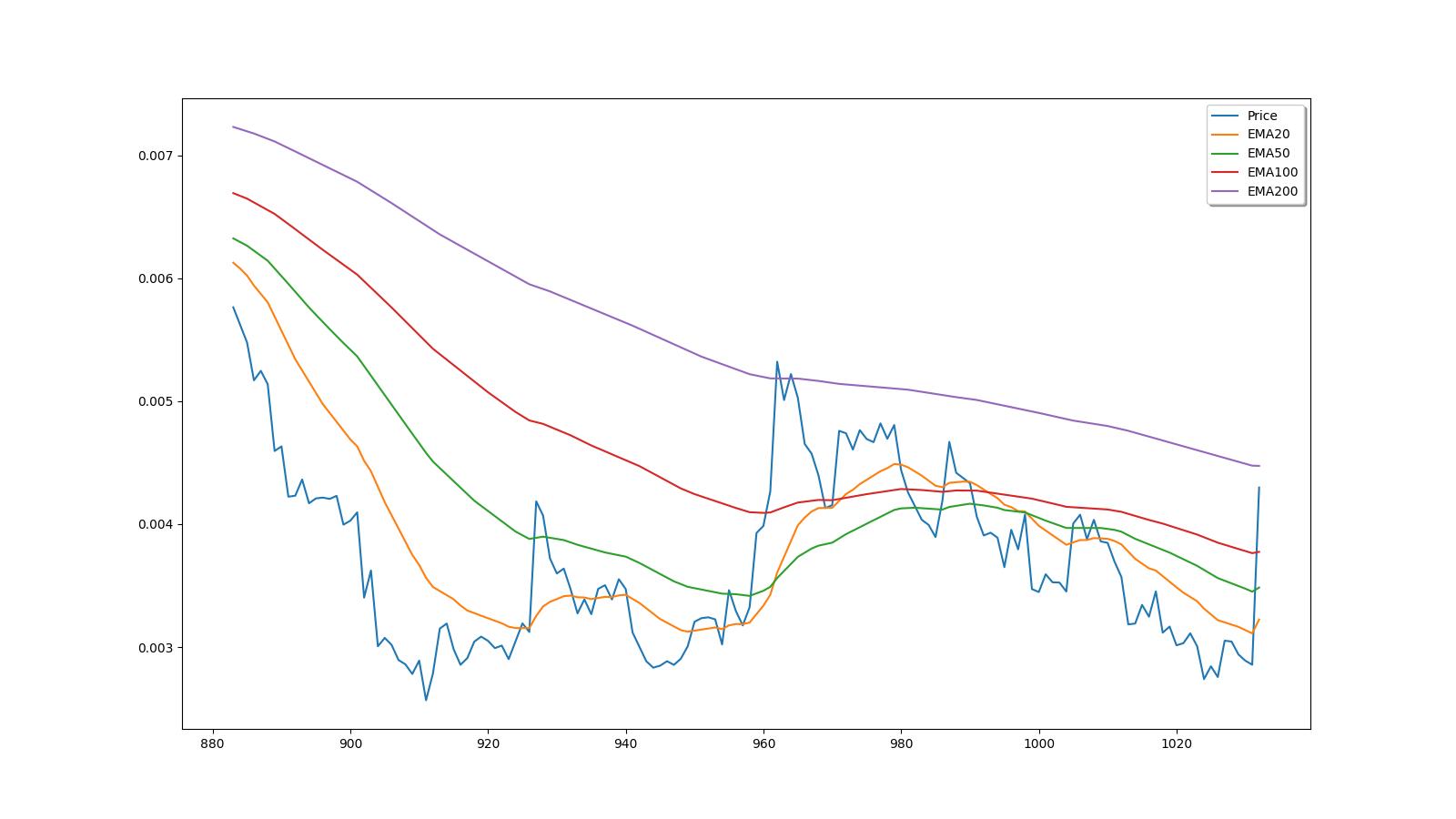 Limoverse Exponential Moving Averages