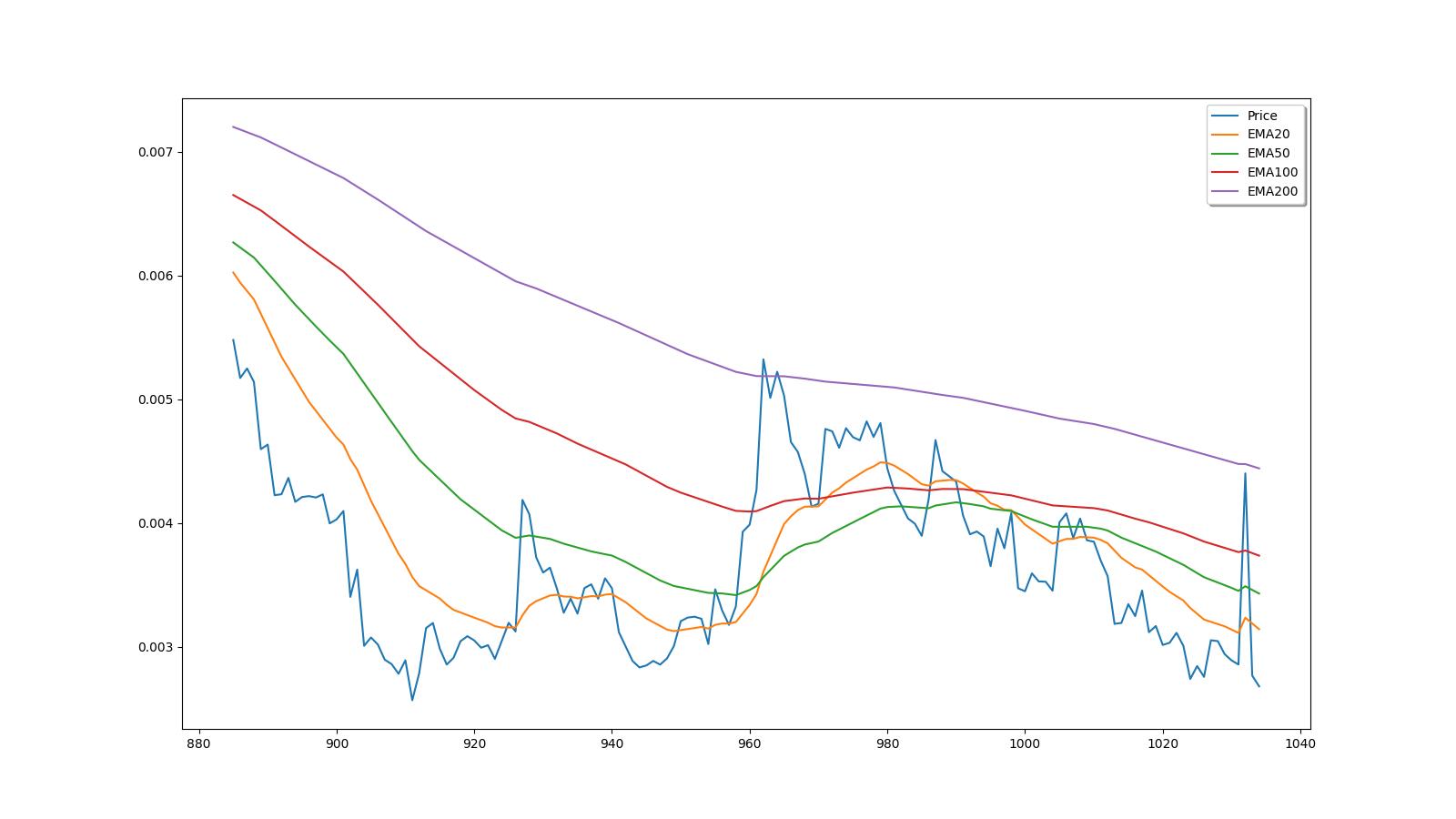 Limoverse Exponential Moving Averages