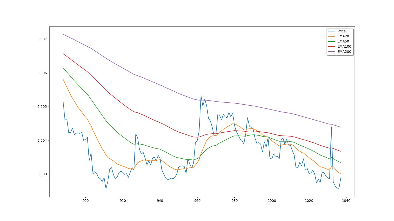 Limoverse Exponential Moving Averages