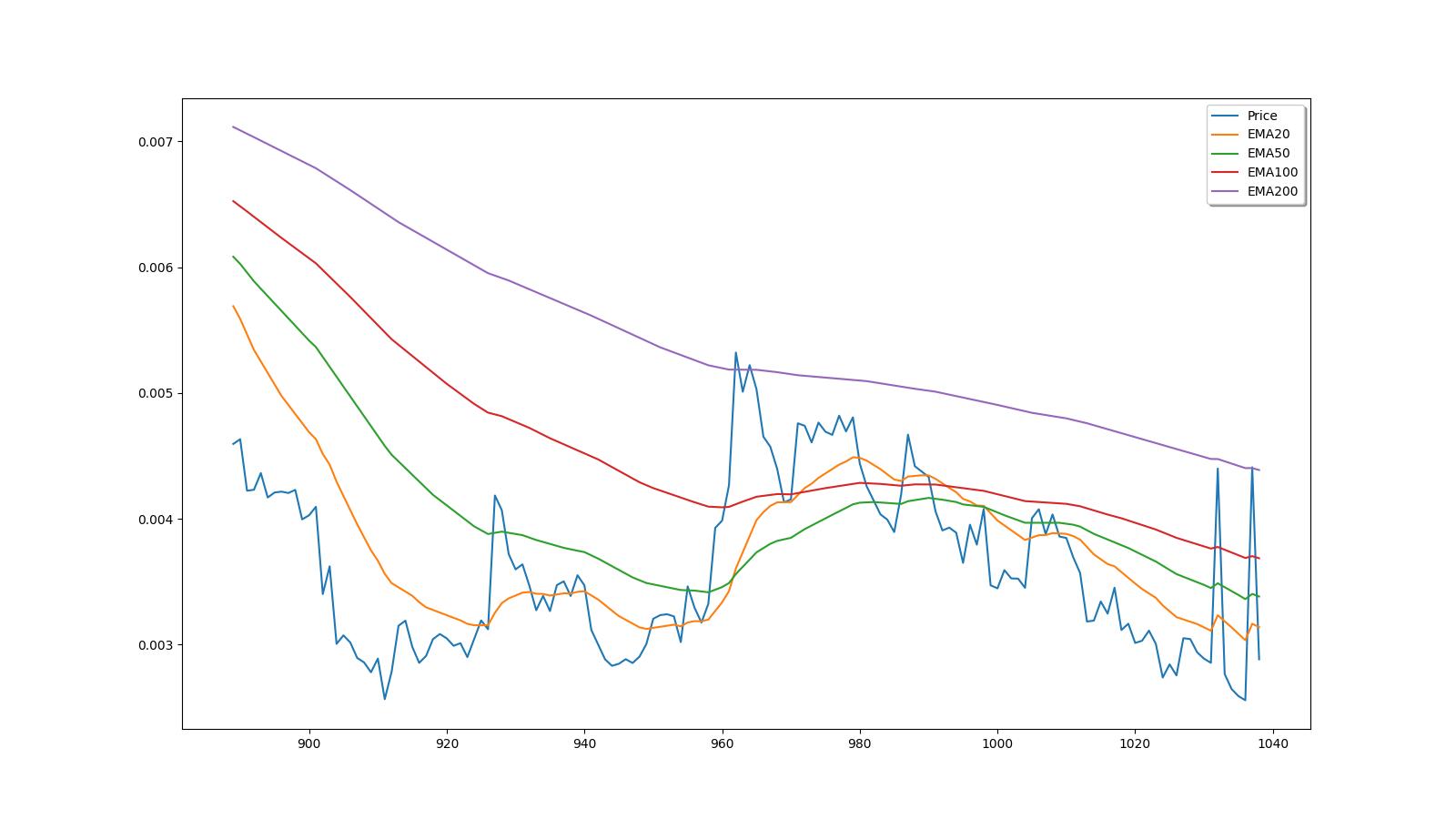 Limoverse Exponential Moving Averages