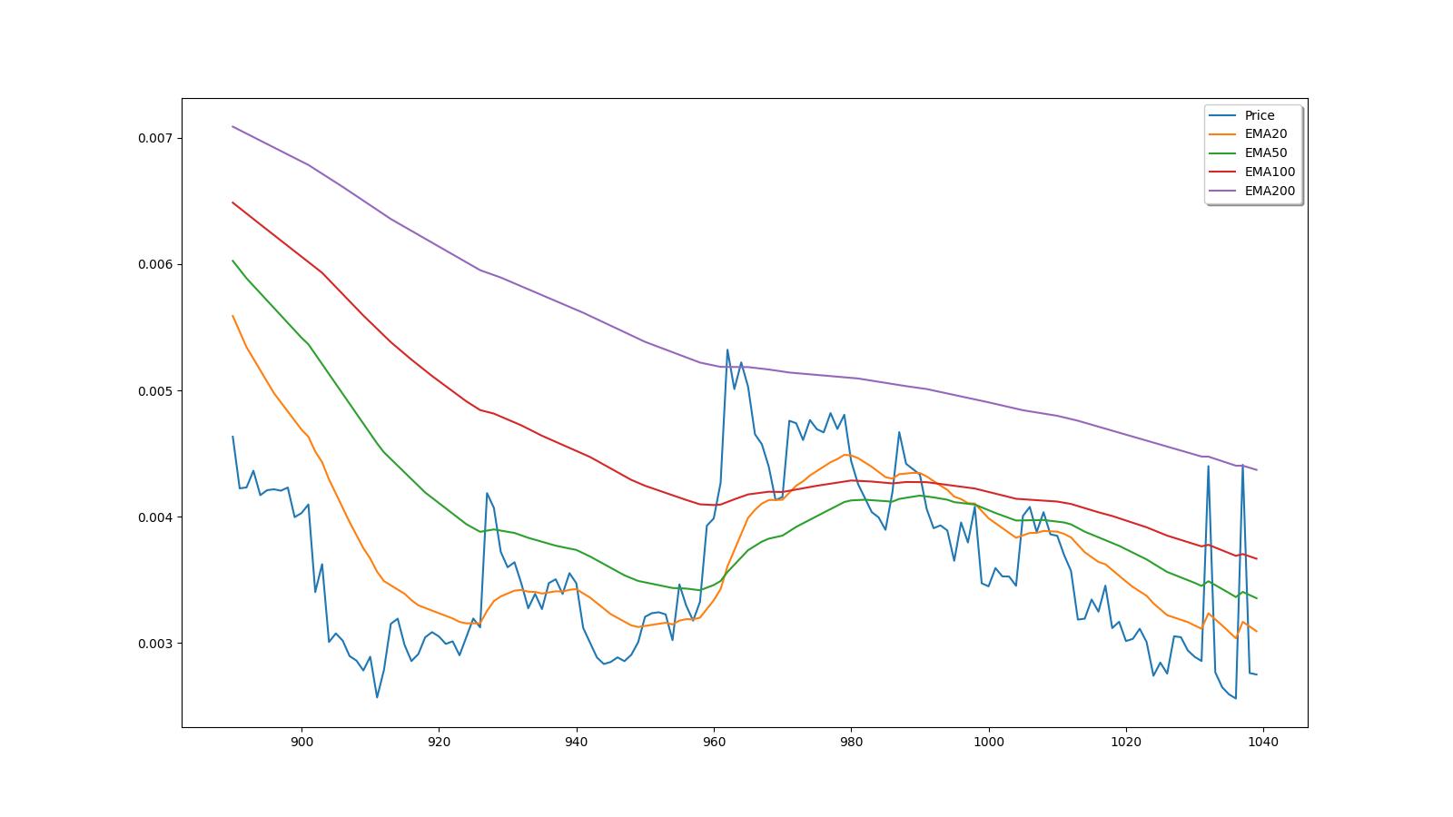 Limoverse Exponential Moving Averages