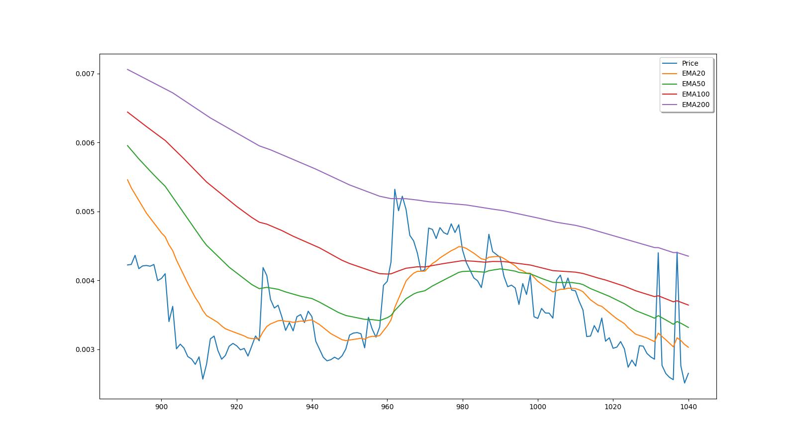 Limoverse Exponential Moving Averages