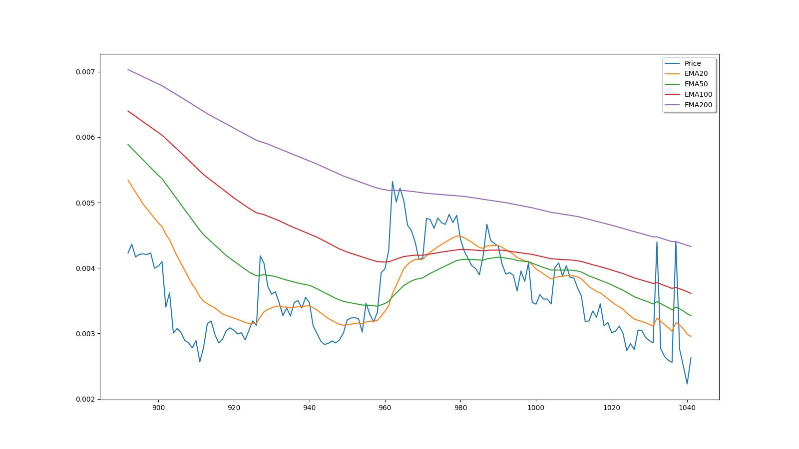 Limoverse Exponential Moving Averages
