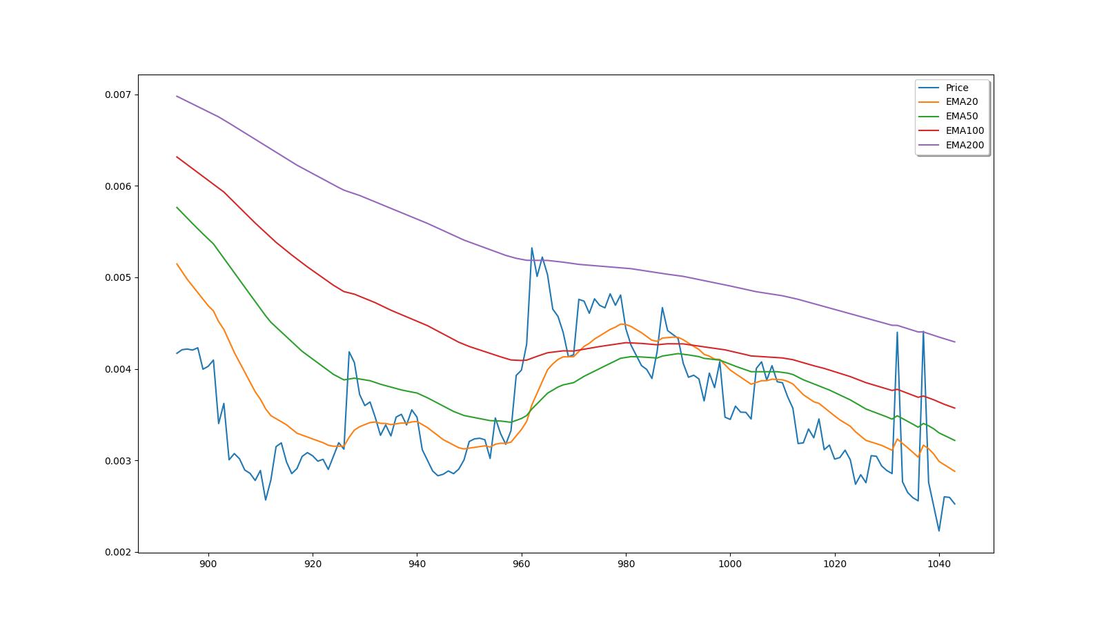 Limoverse Exponential Moving Averages