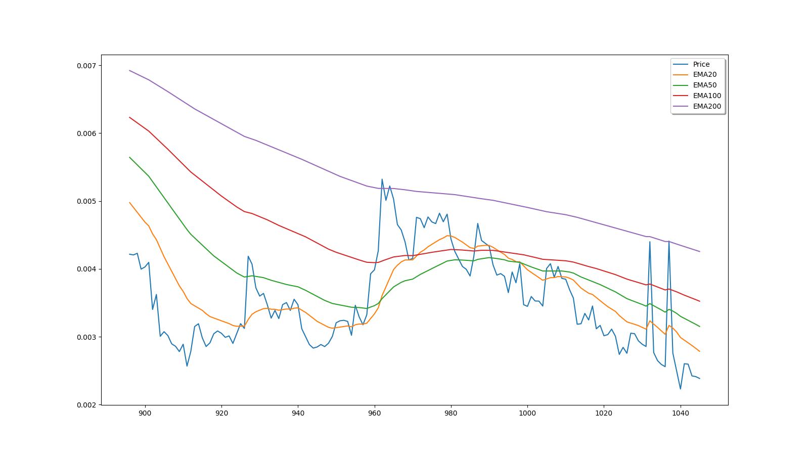 Limoverse Exponential Moving Averages