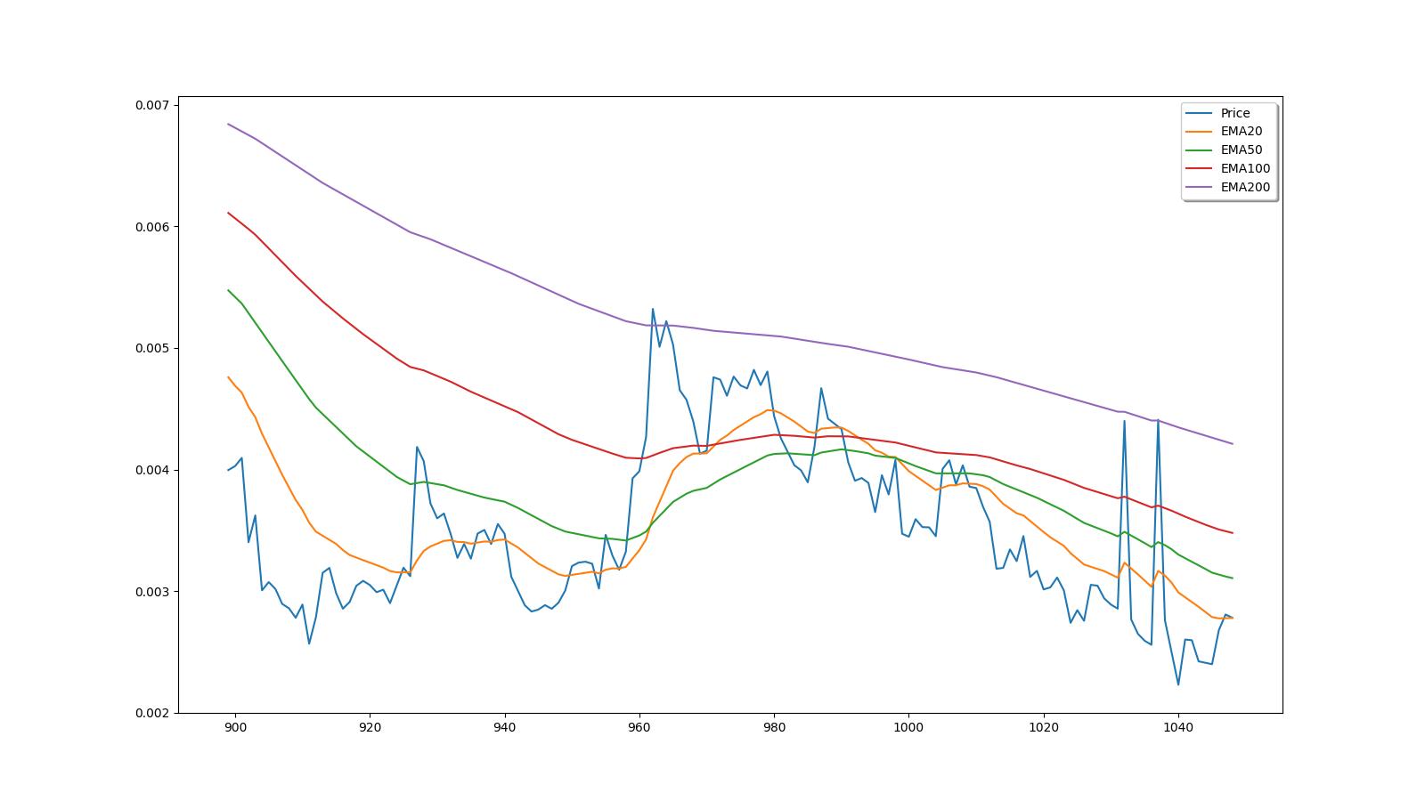 Limoverse Exponential Moving Averages