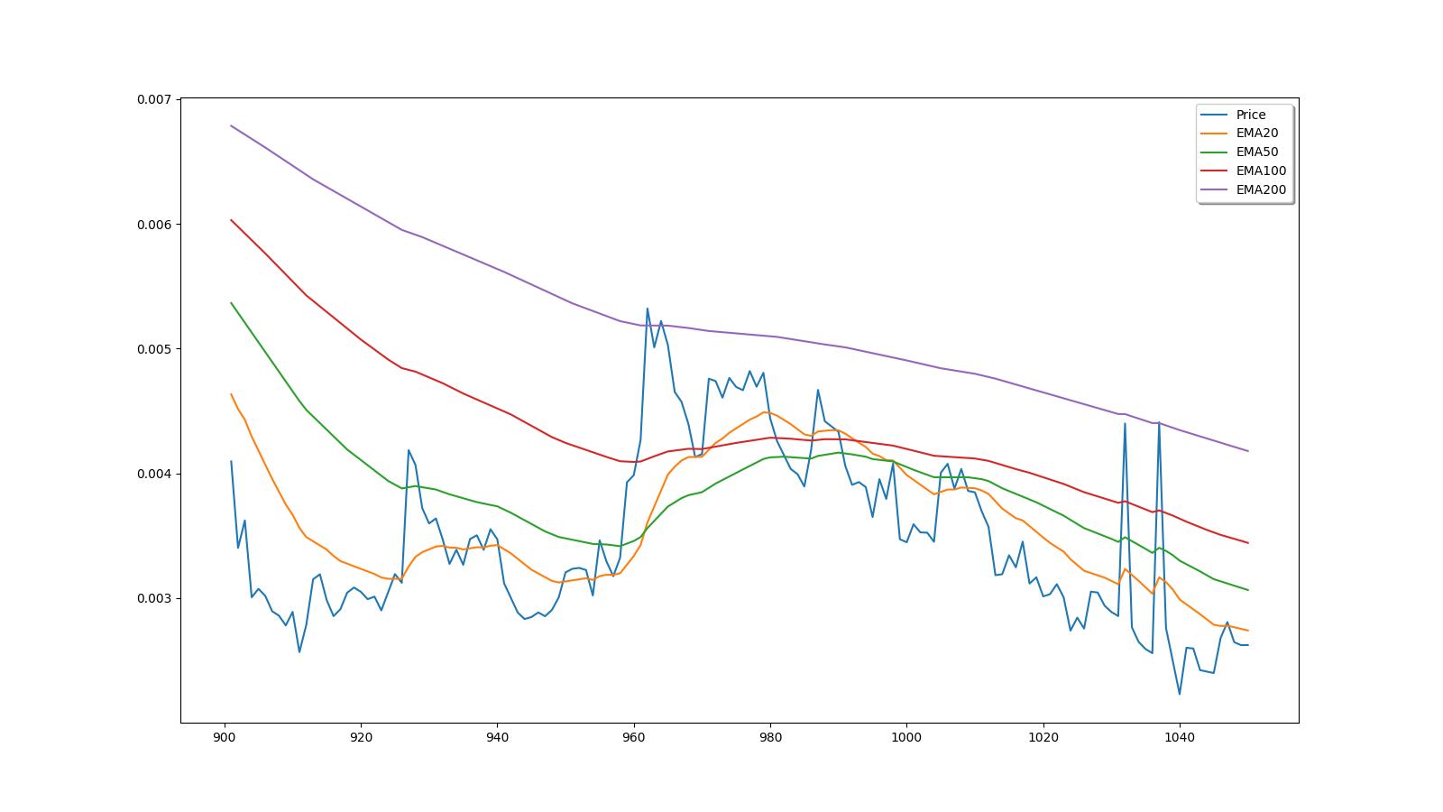 Limoverse Exponential Moving Averages