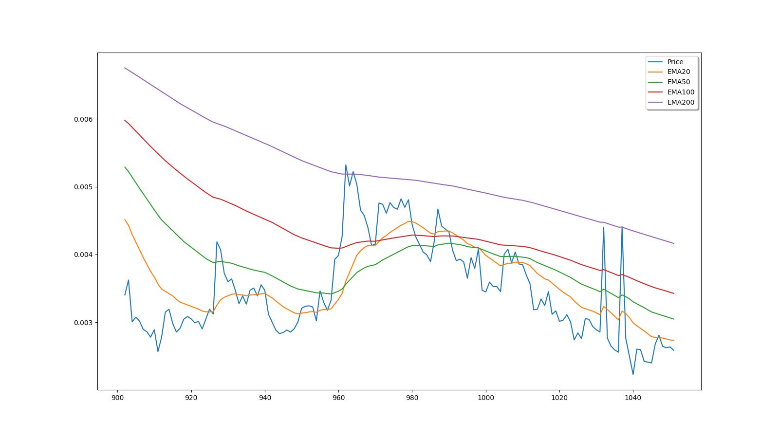 Limoverse Exponential Moving Averages
