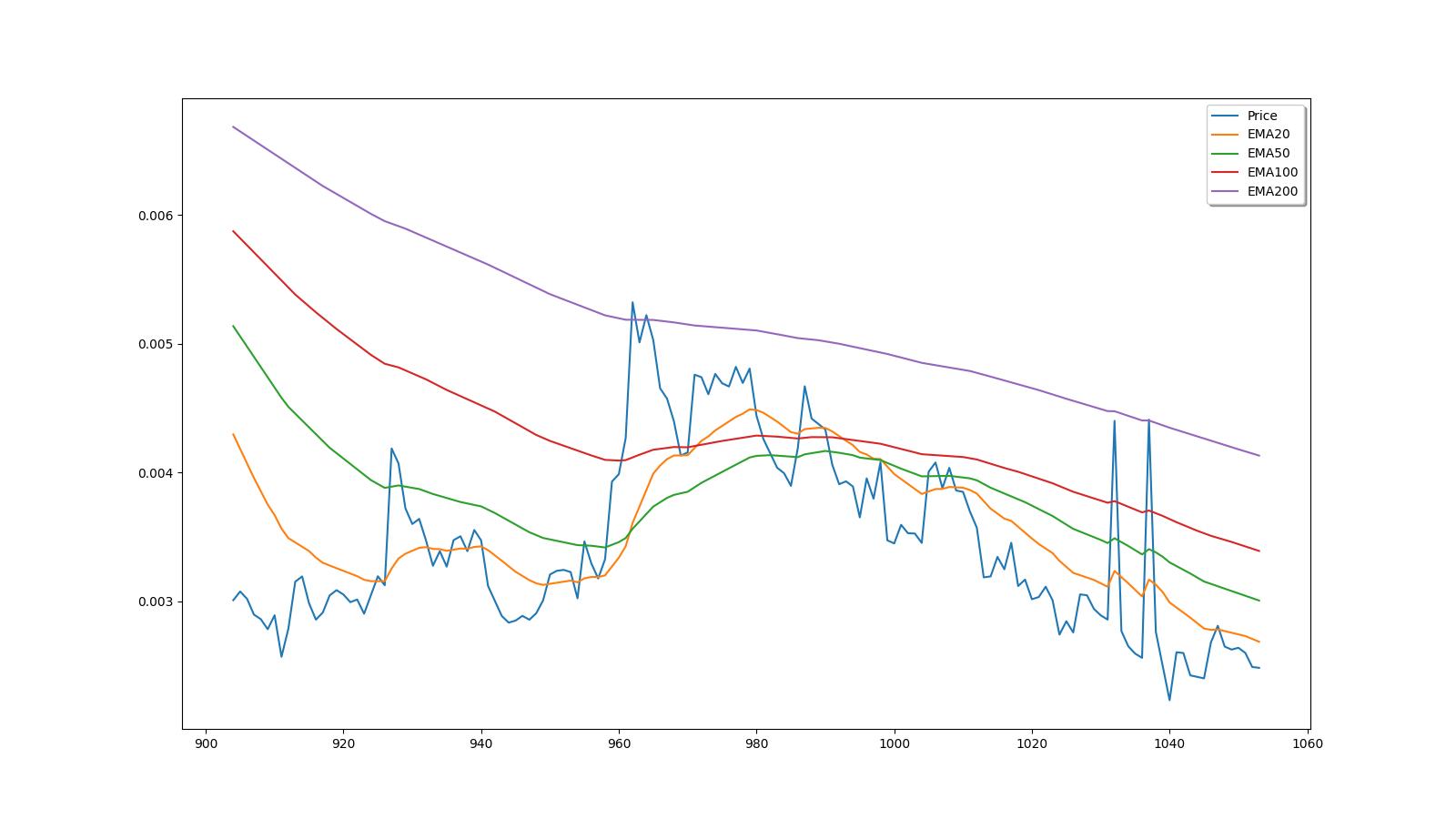 Limoverse Exponential Moving Averages