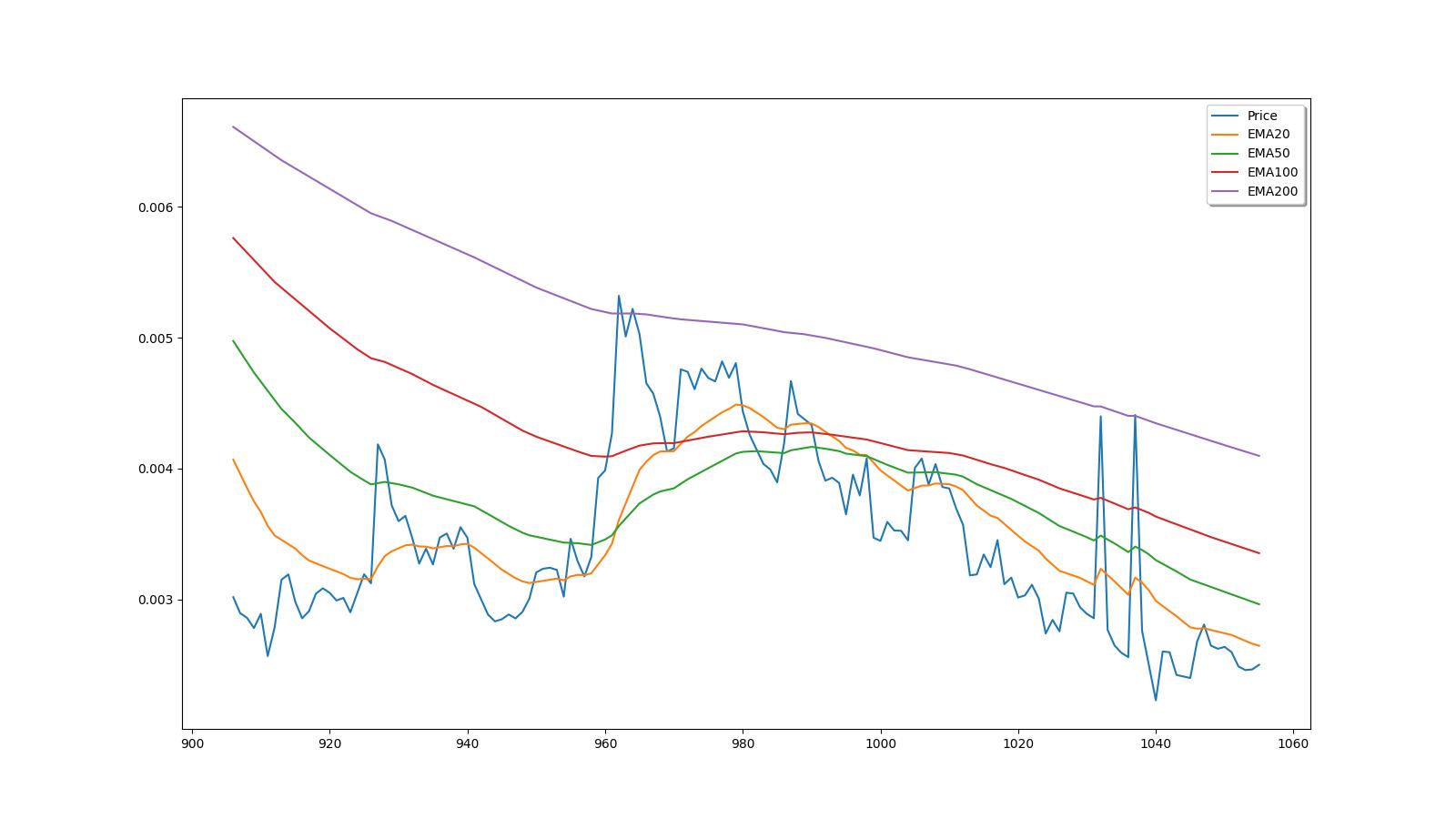 Limoverse Exponential Moving Averages