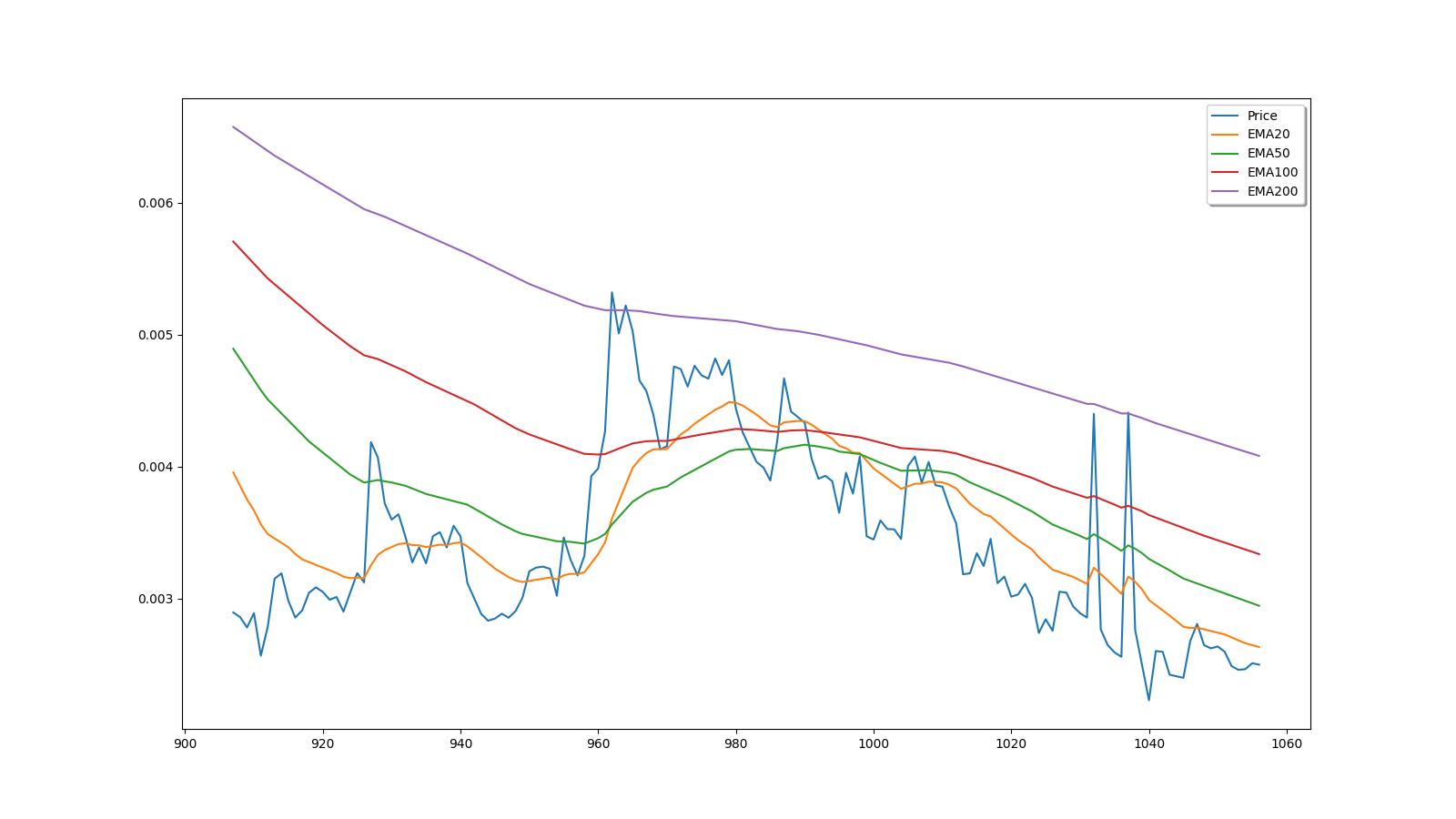 Limoverse Exponential Moving Averages