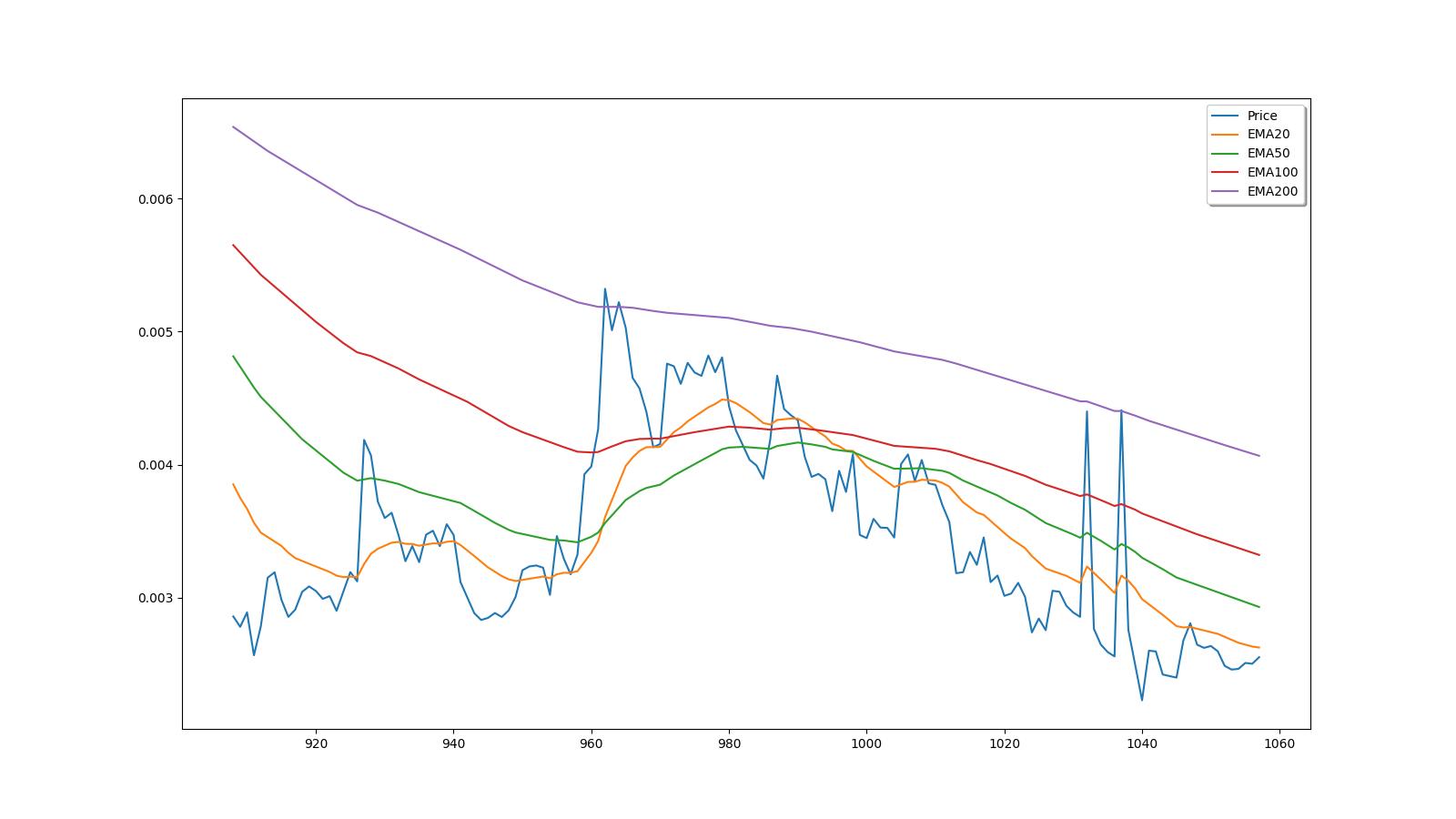 Limoverse Exponential Moving Averages