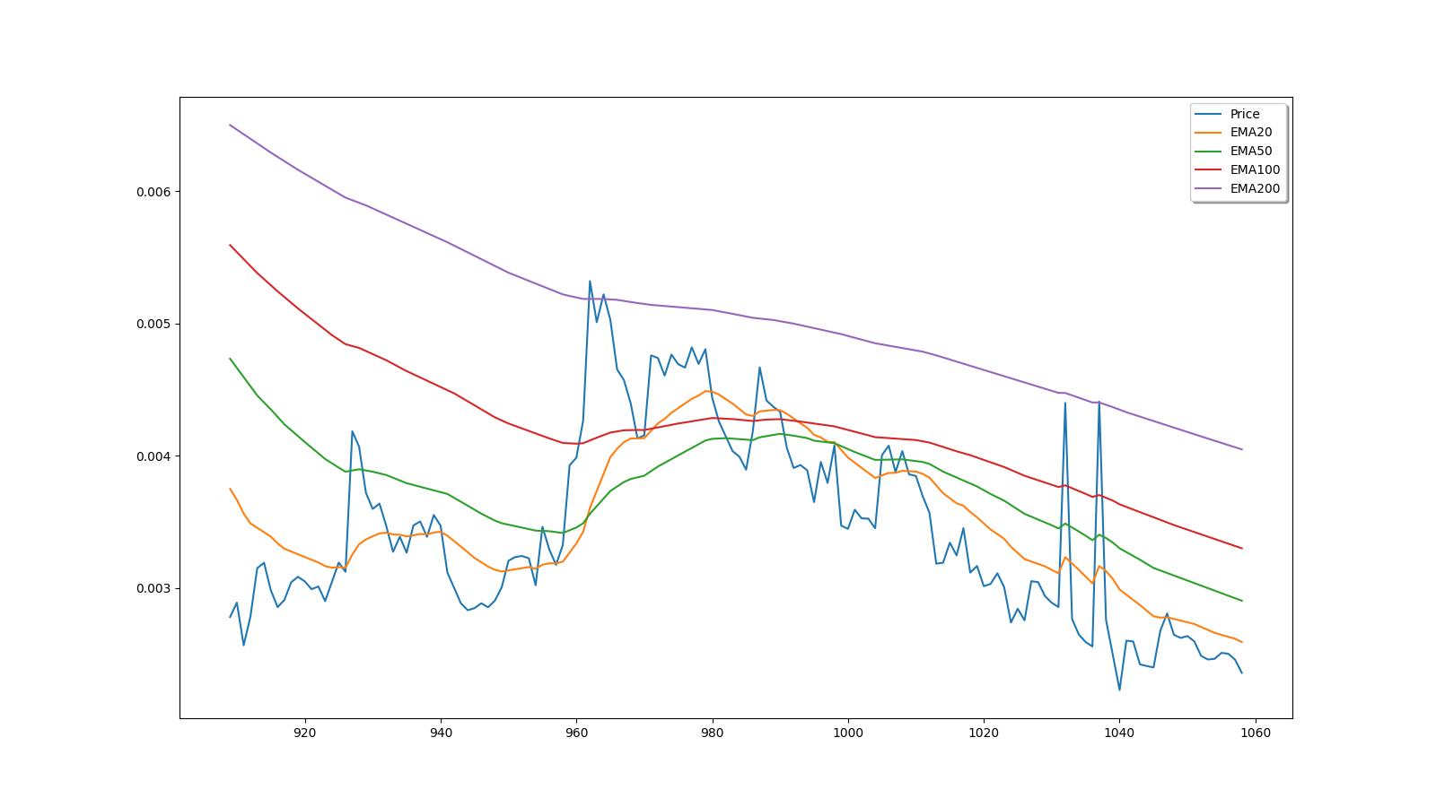 Limoverse Exponential Moving Averages