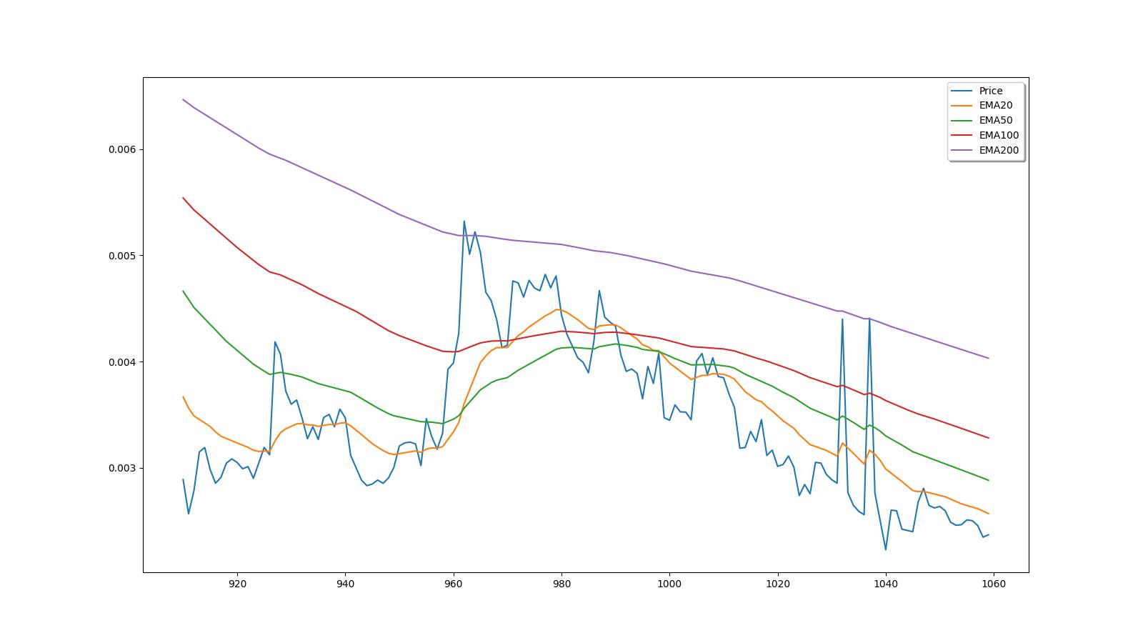 Limoverse Exponential Moving Averages