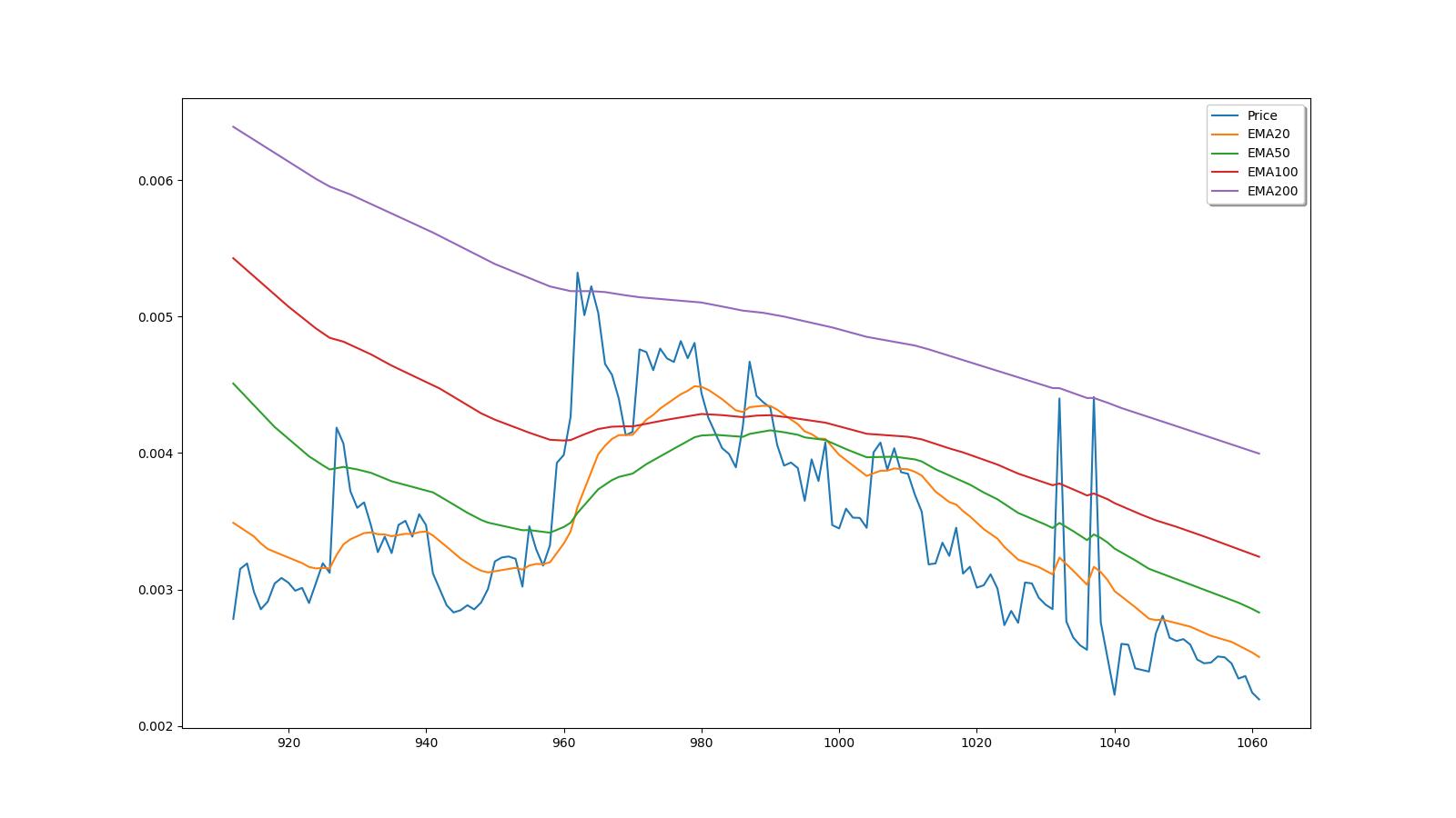 Limoverse Exponential Moving Averages