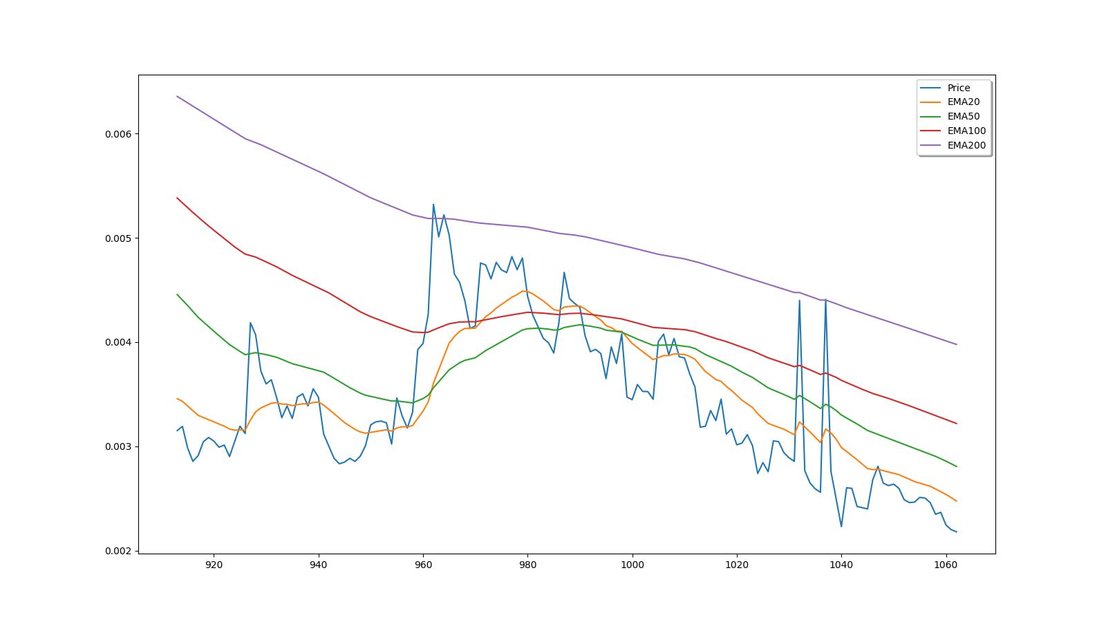 Limoverse Exponential Moving Averages