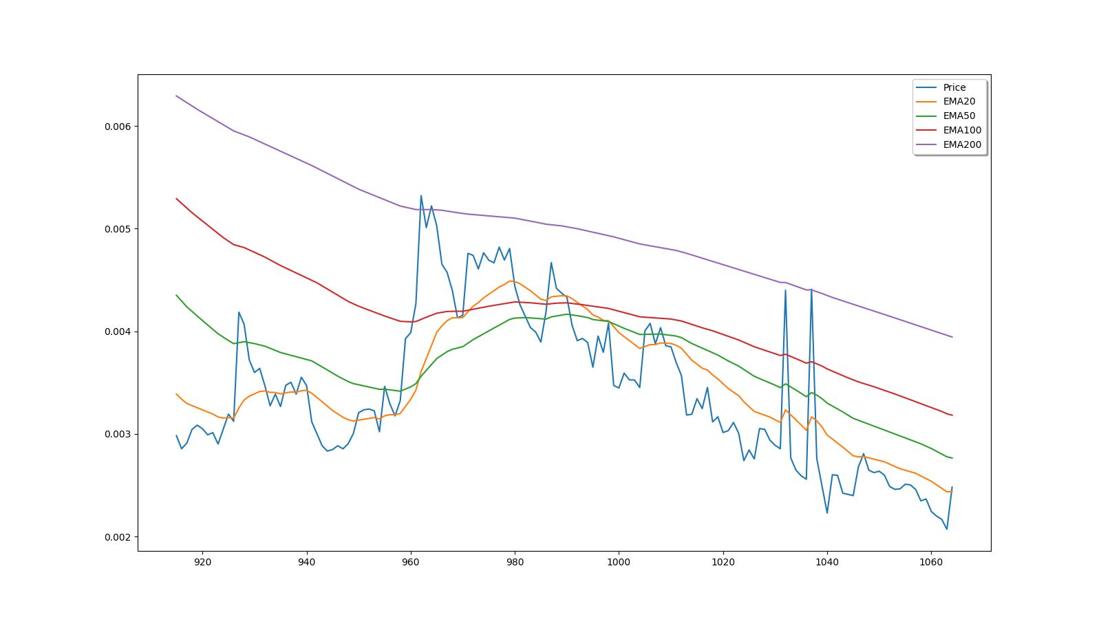 Limoverse Exponential Moving Averages