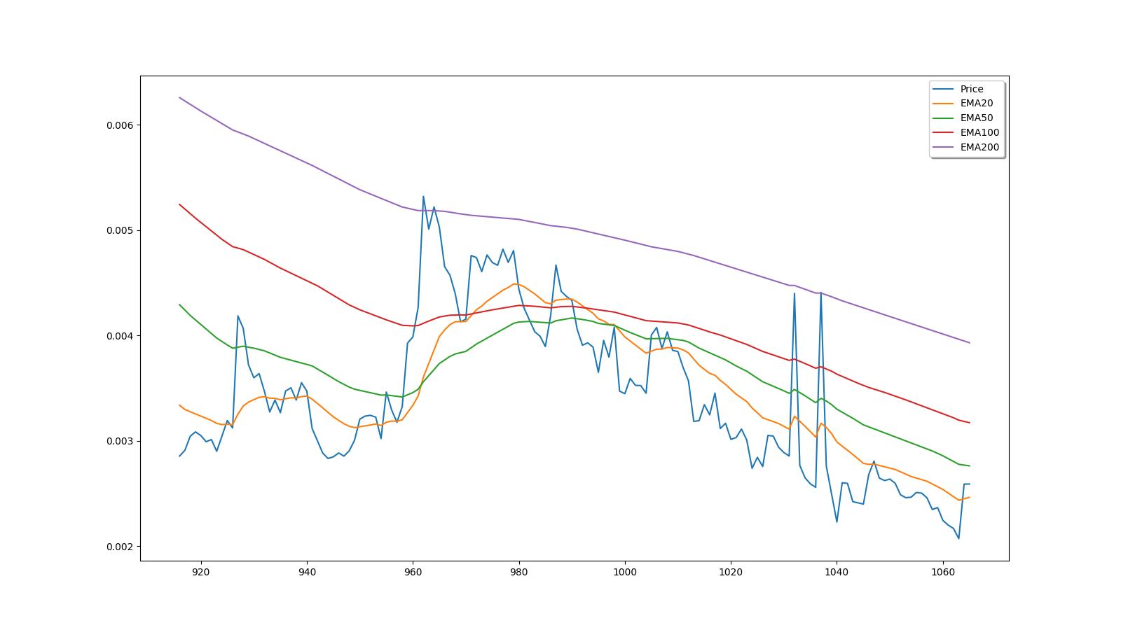 Limoverse Exponential Moving Averages