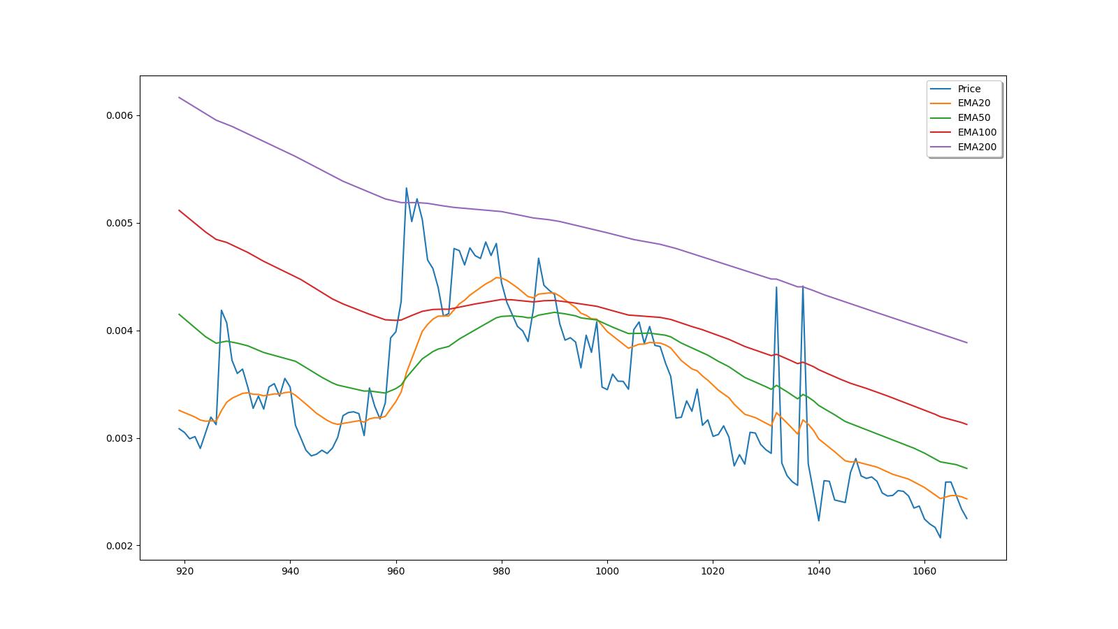 Limoverse Exponential Moving Averages