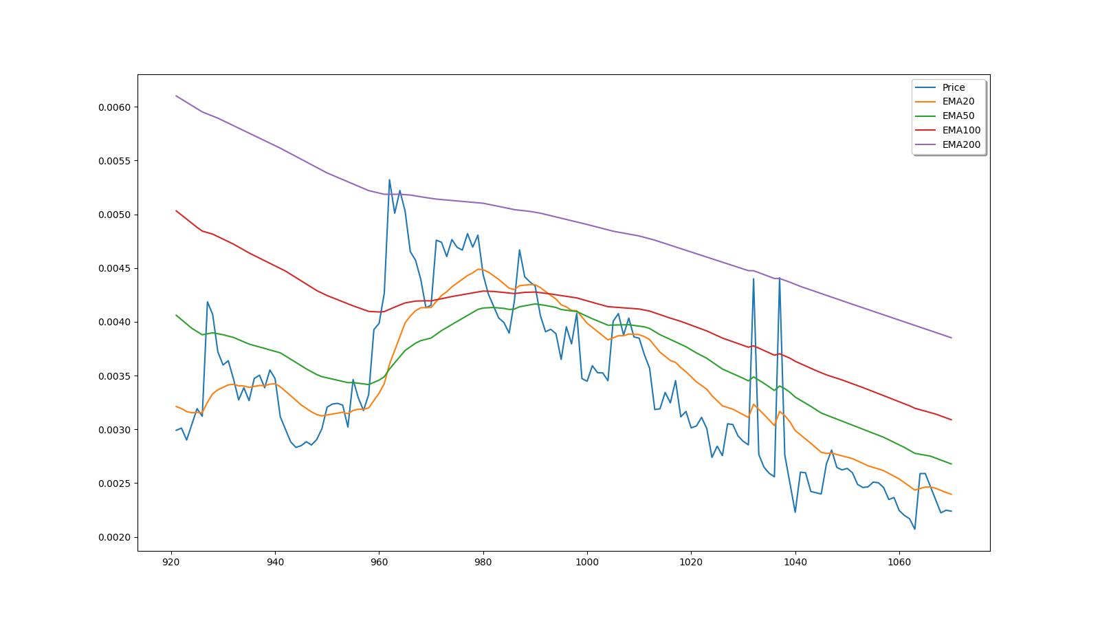 Limoverse Exponential Moving Averages