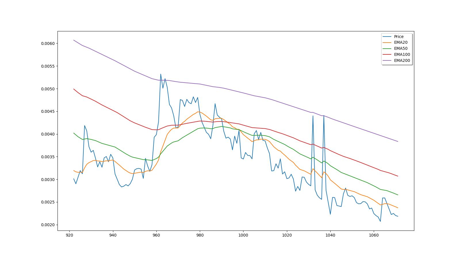 Limoverse Exponential Moving Averages
