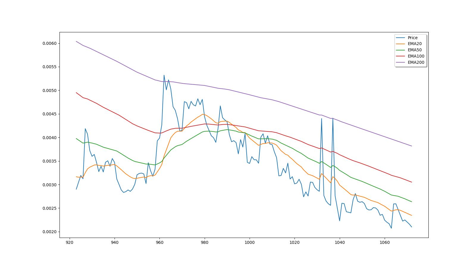 Limoverse Exponential Moving Averages