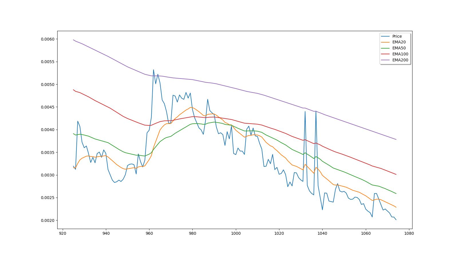 Limoverse Exponential Moving Averages