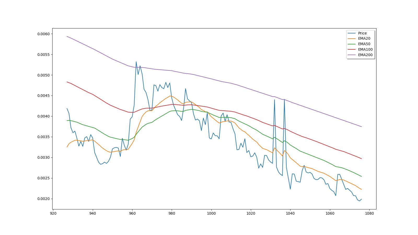 Limoverse Exponential Moving Averages