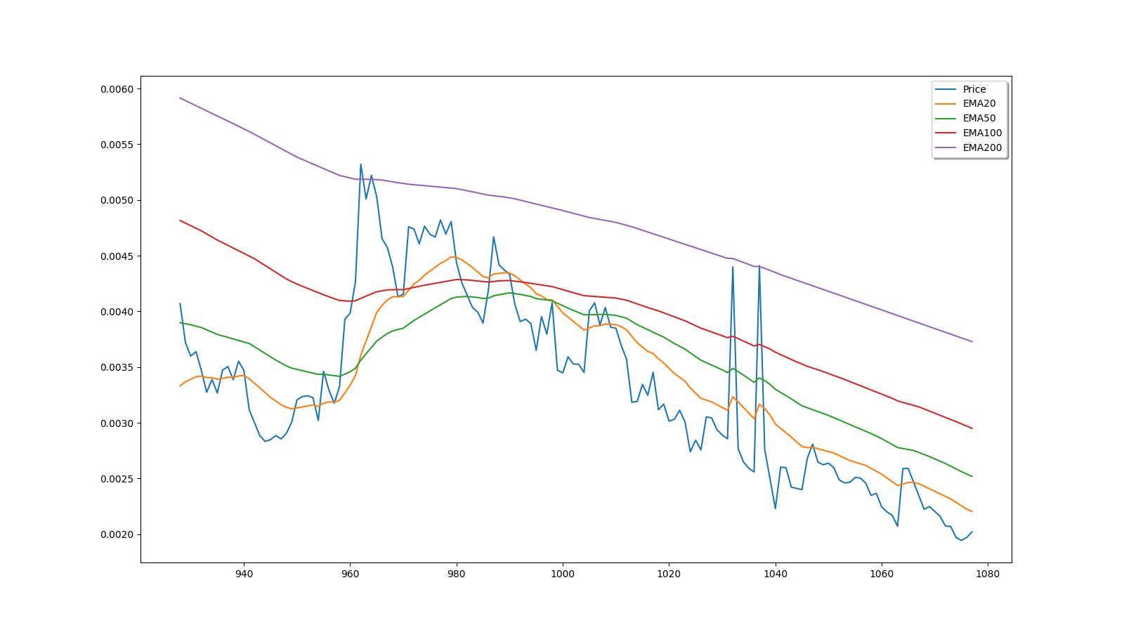Limoverse Exponential Moving Averages