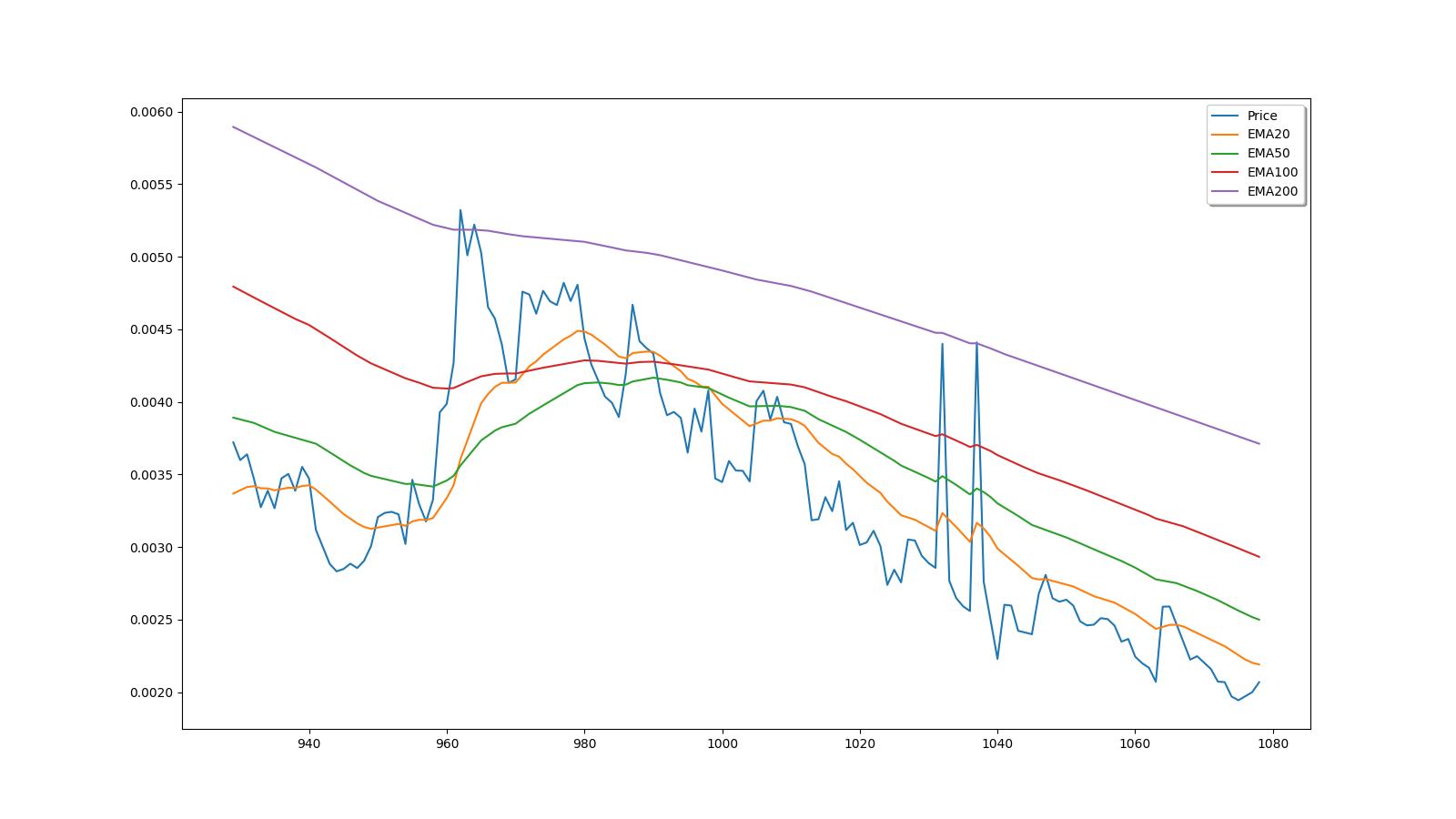 Limoverse Exponential Moving Averages