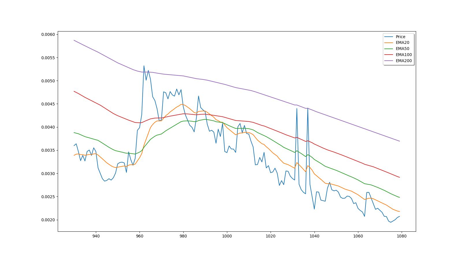 Limoverse Exponential Moving Averages