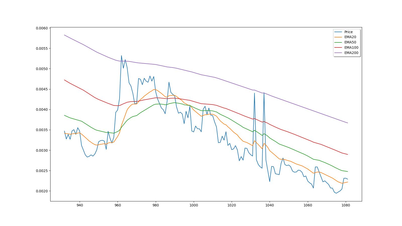 Limoverse Exponential Moving Averages
