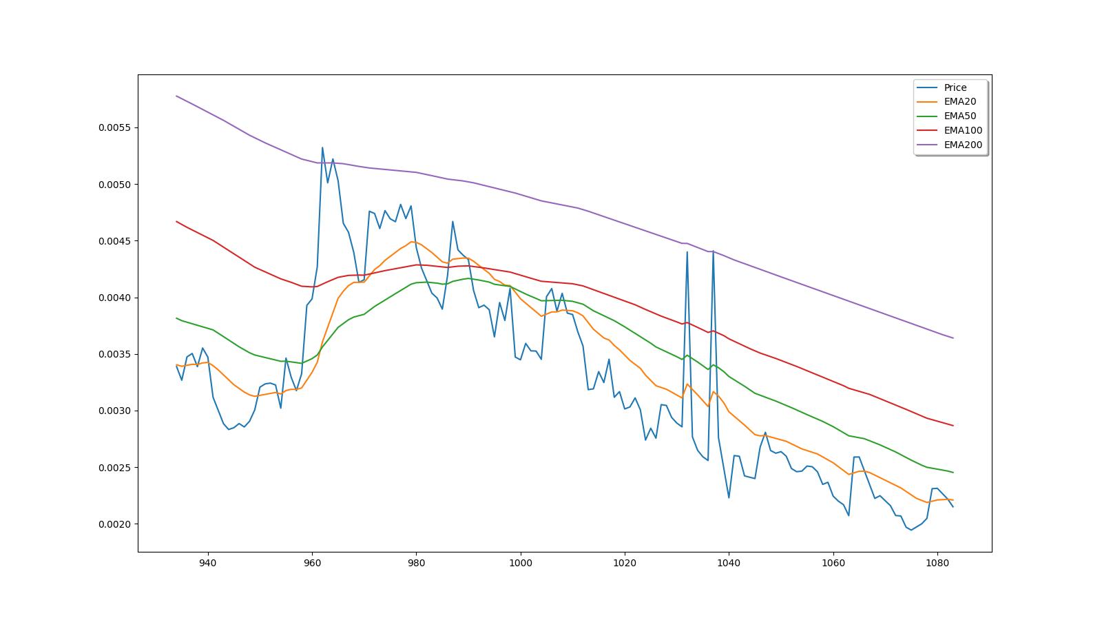 Limoverse Exponential Moving Averages