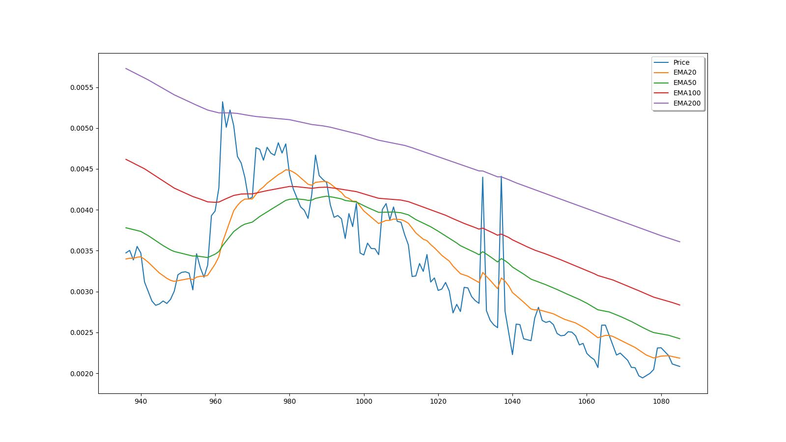 Limoverse Exponential Moving Averages