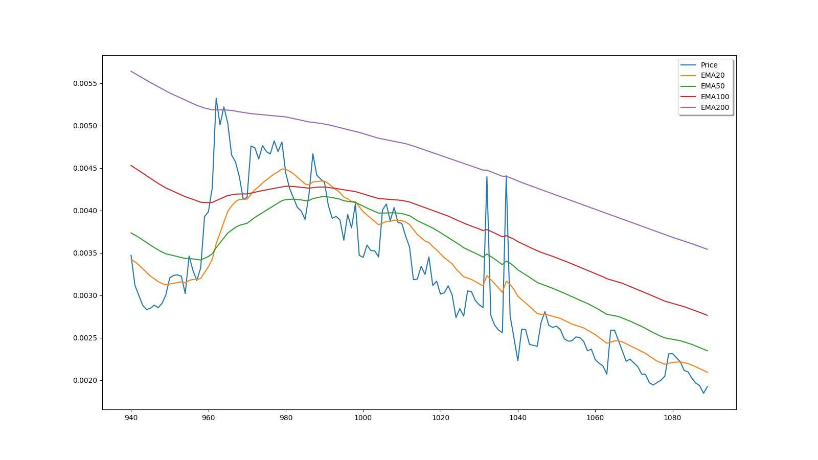 Limoverse Exponential Moving Averages