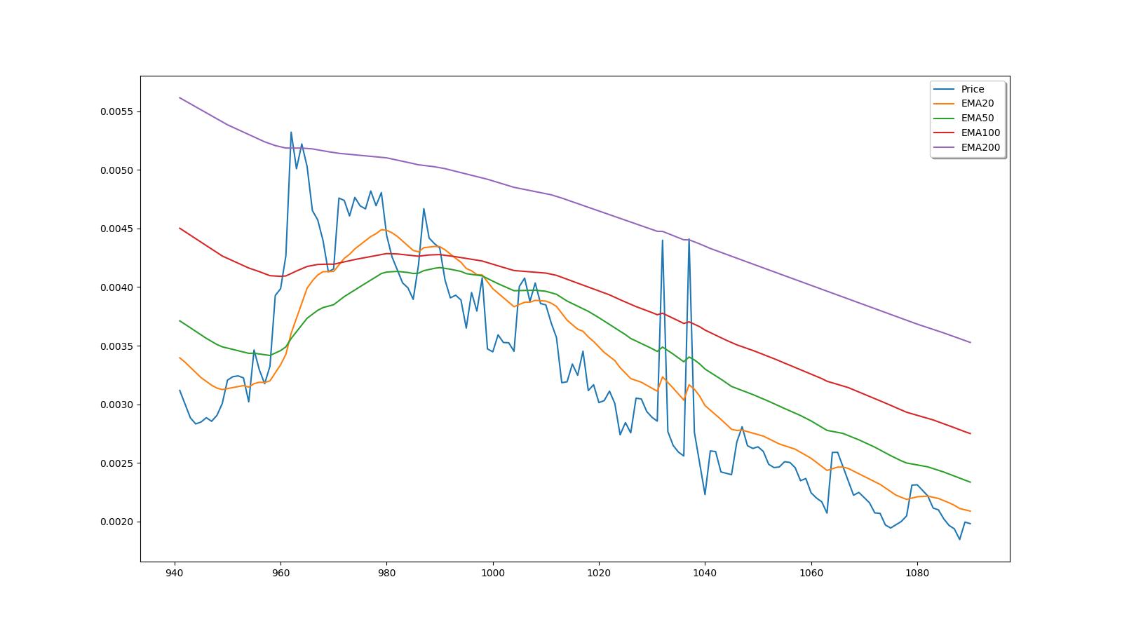 Limoverse Exponential Moving Averages