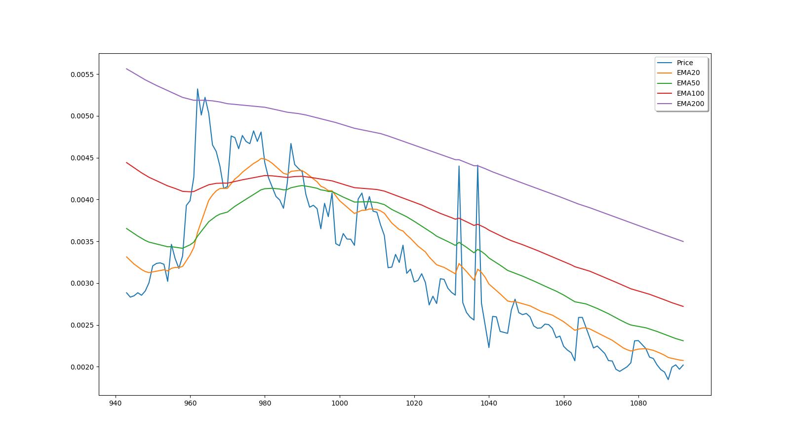 Limoverse Exponential Moving Averages