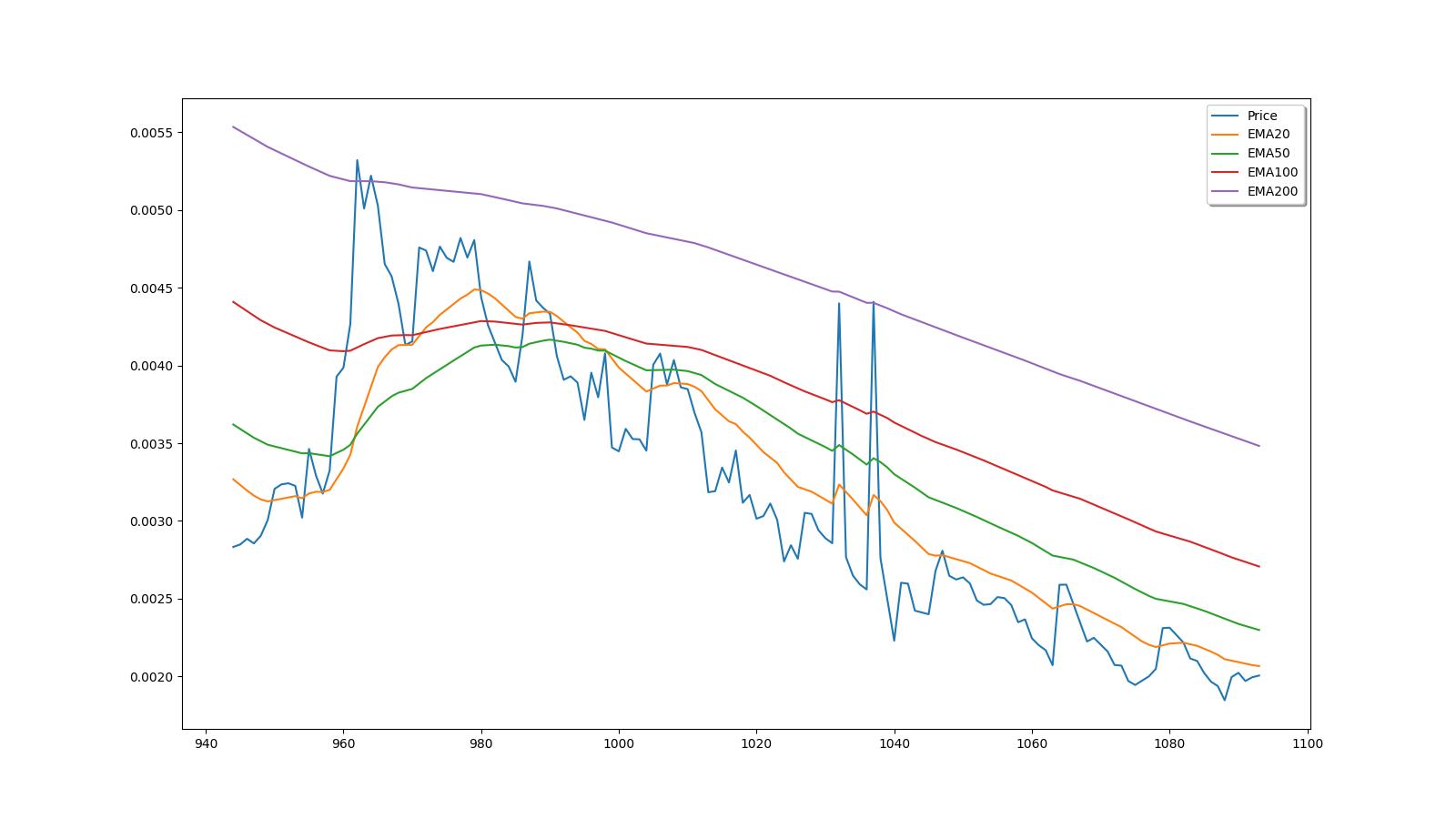Limoverse Exponential Moving Averages
