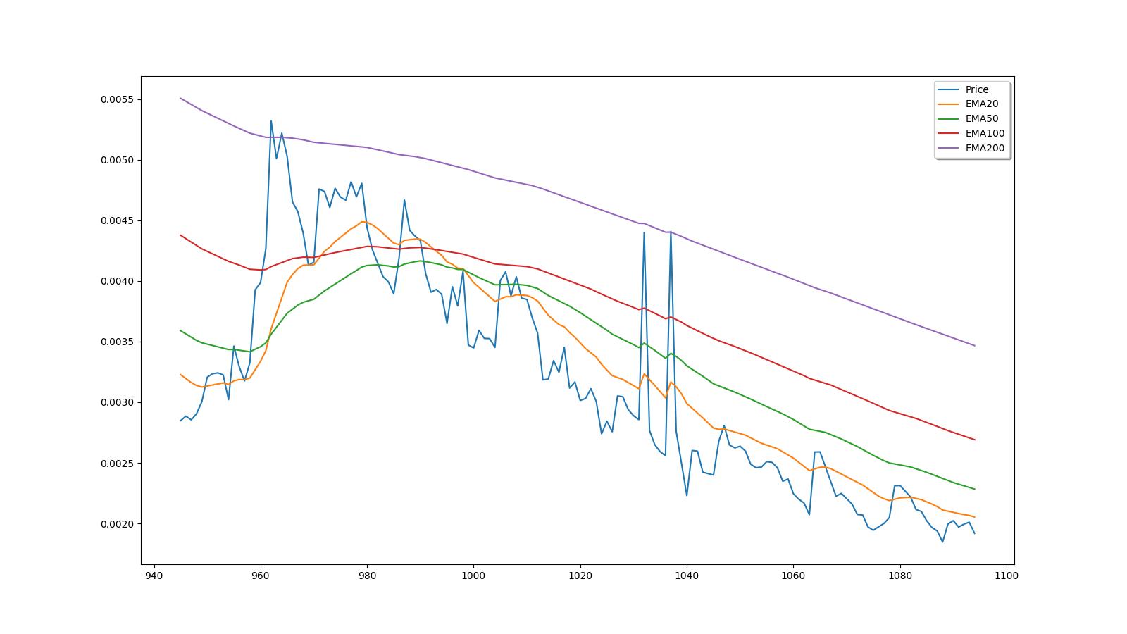 Limoverse Exponential Moving Averages