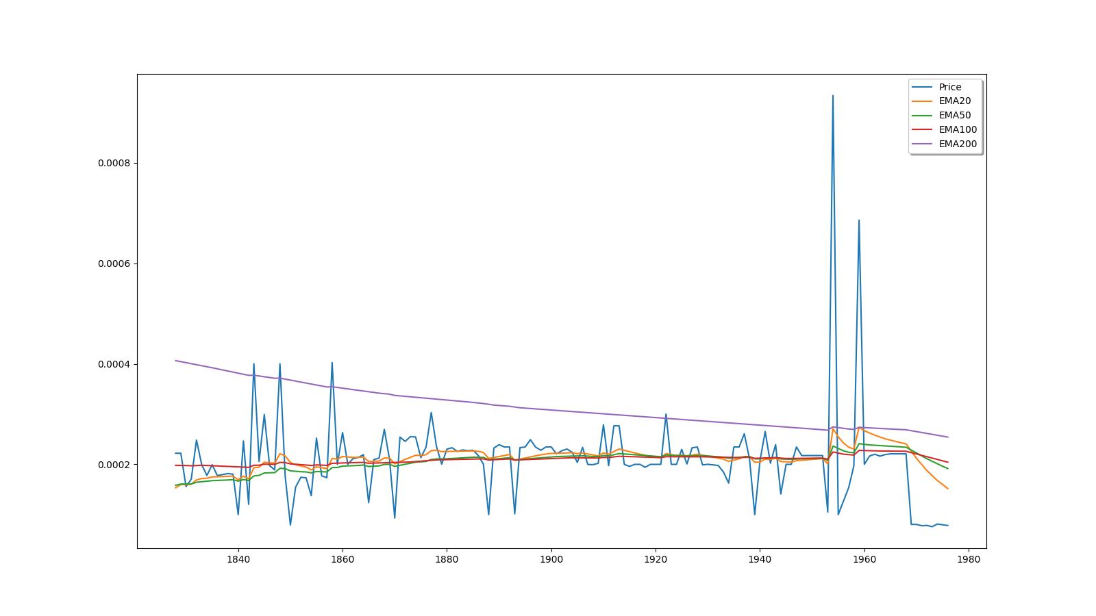 LINA Exponential Moving Averages