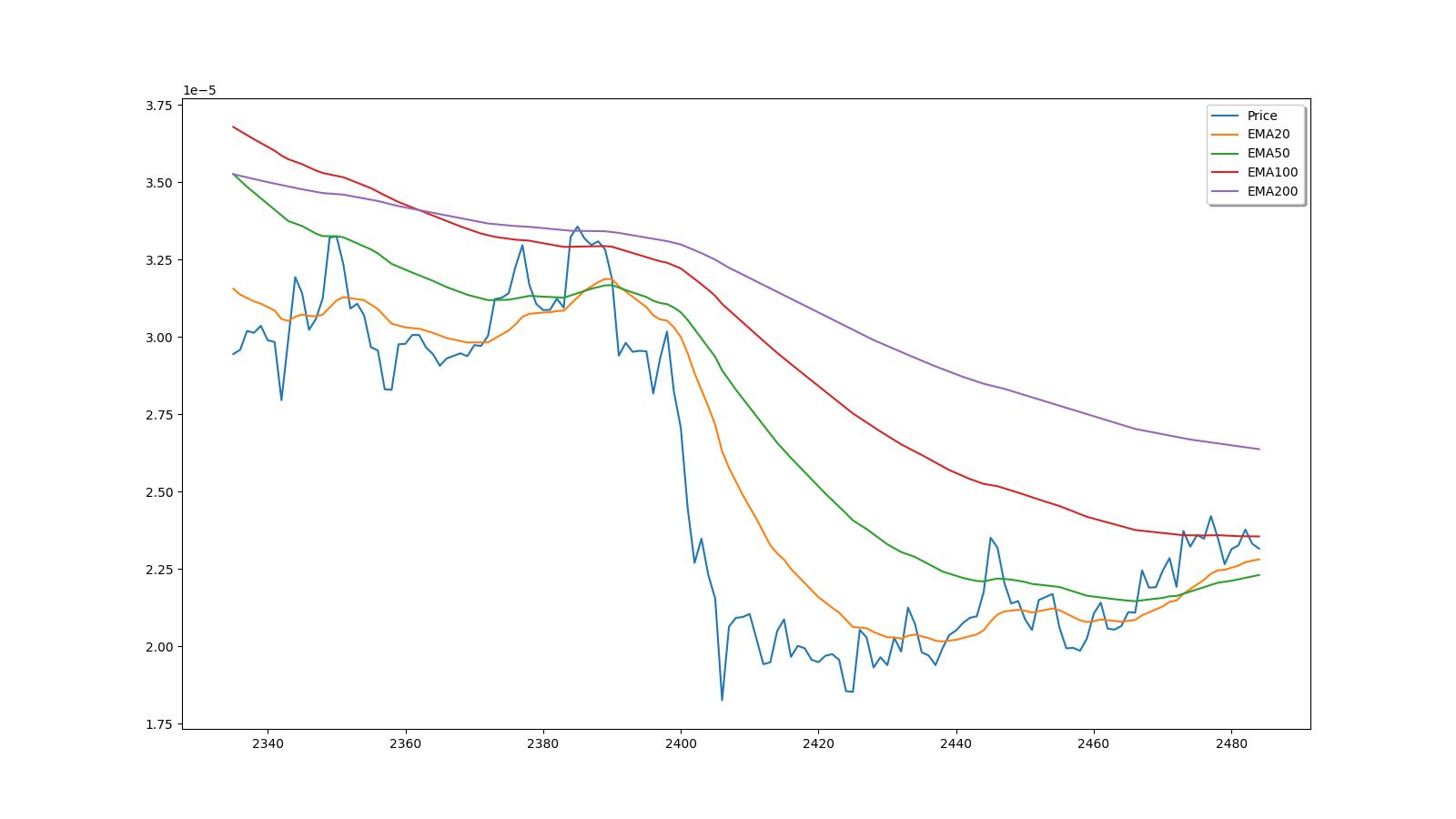 Metrix Coin Exponential Moving Averages
