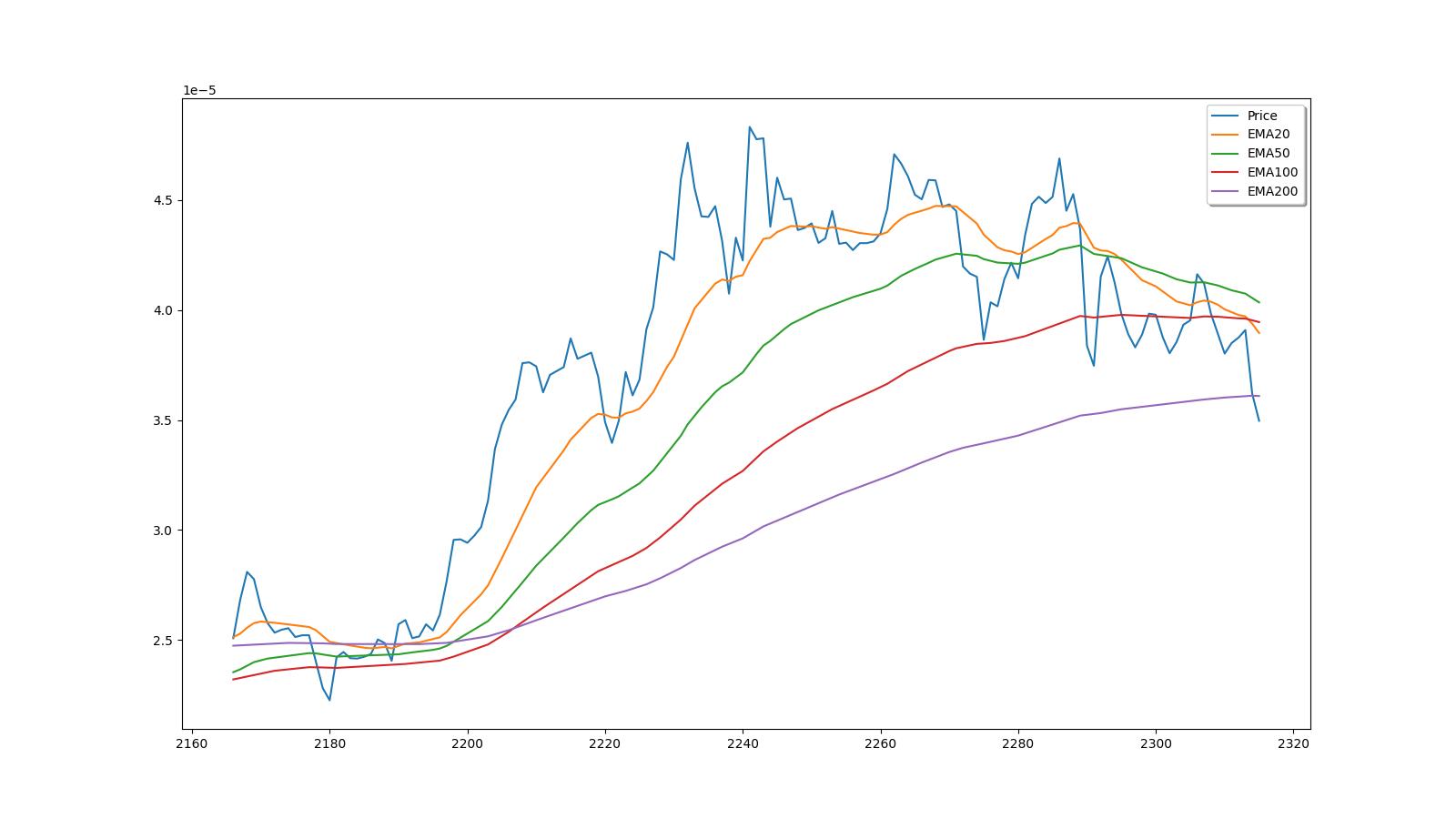 Metrix Coin Exponential Moving Averages