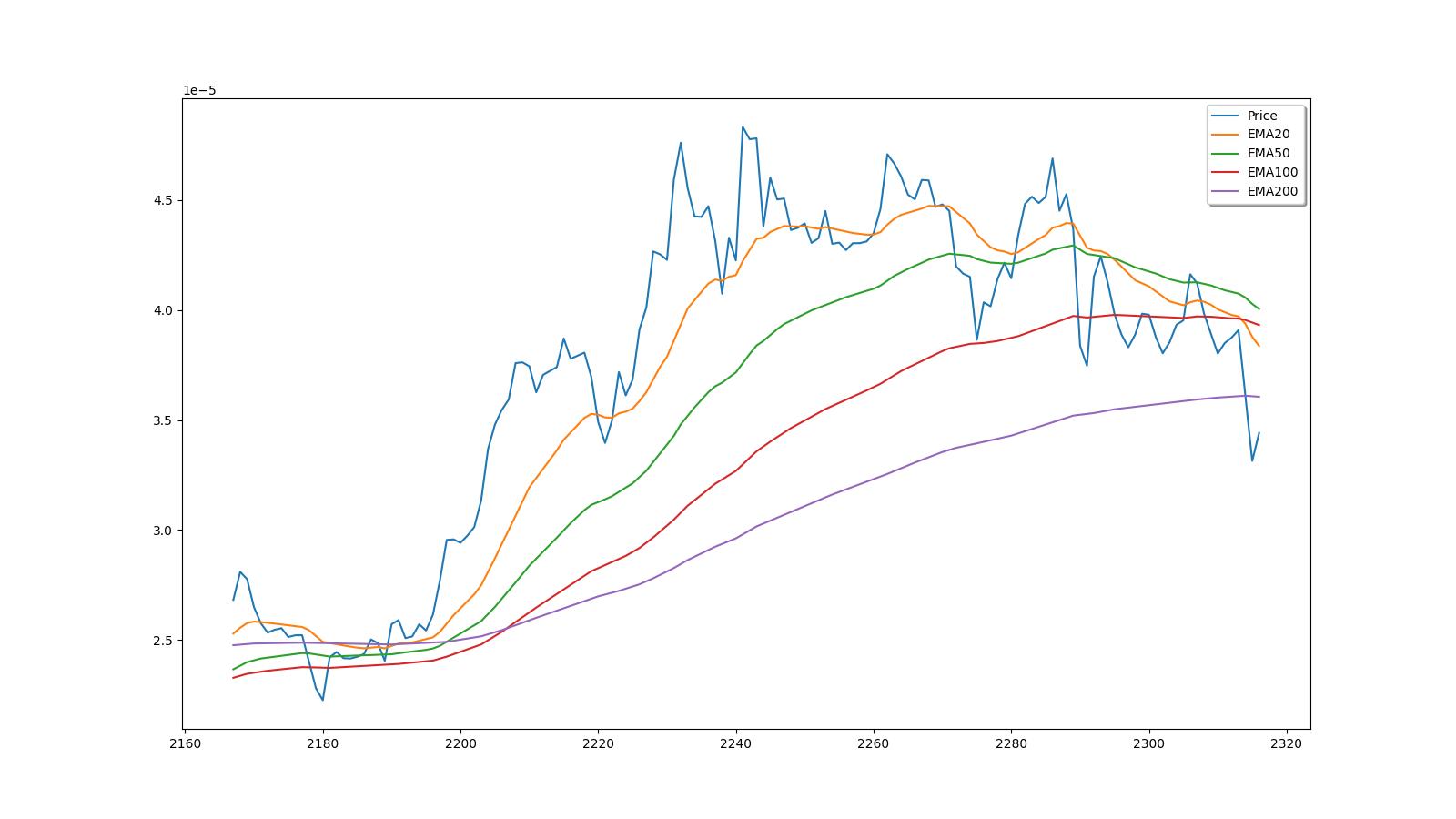 Metrix Coin Exponential Moving Averages