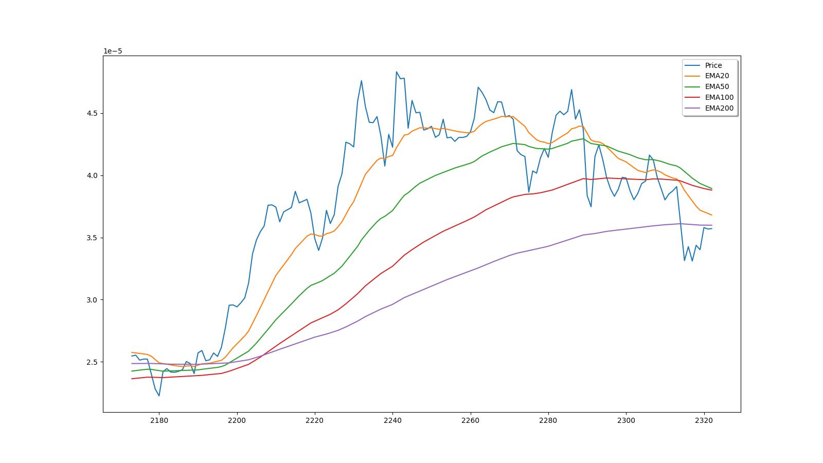 Metrix Coin Exponential Moving Averages