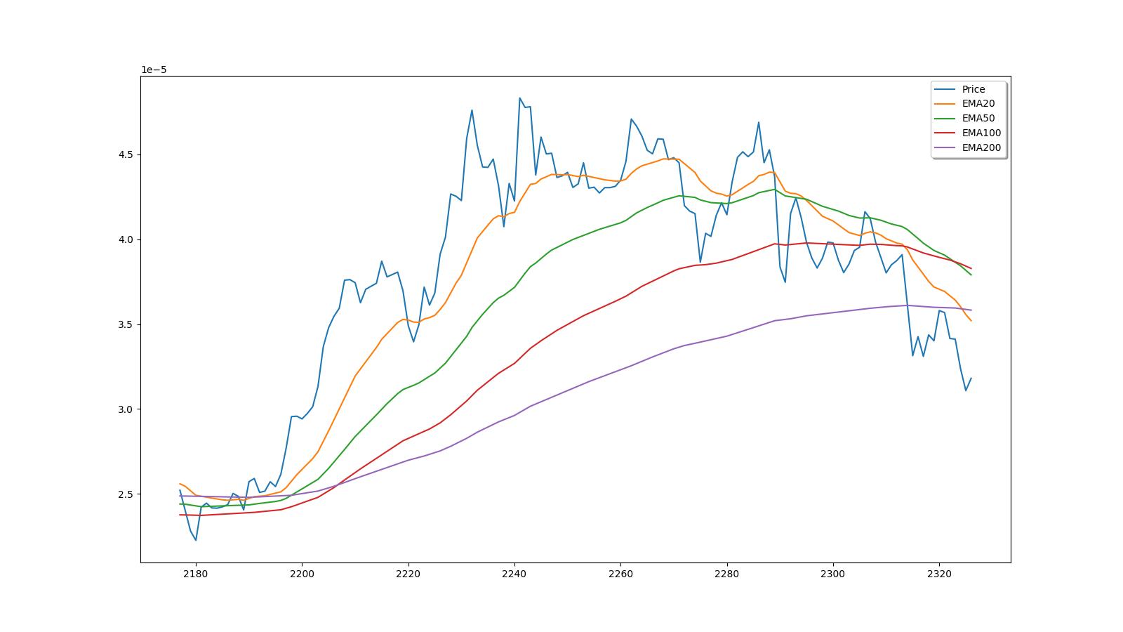 Metrix Coin Exponential Moving Averages