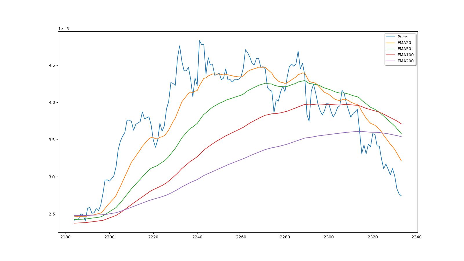 Metrix Coin Exponential Moving Averages