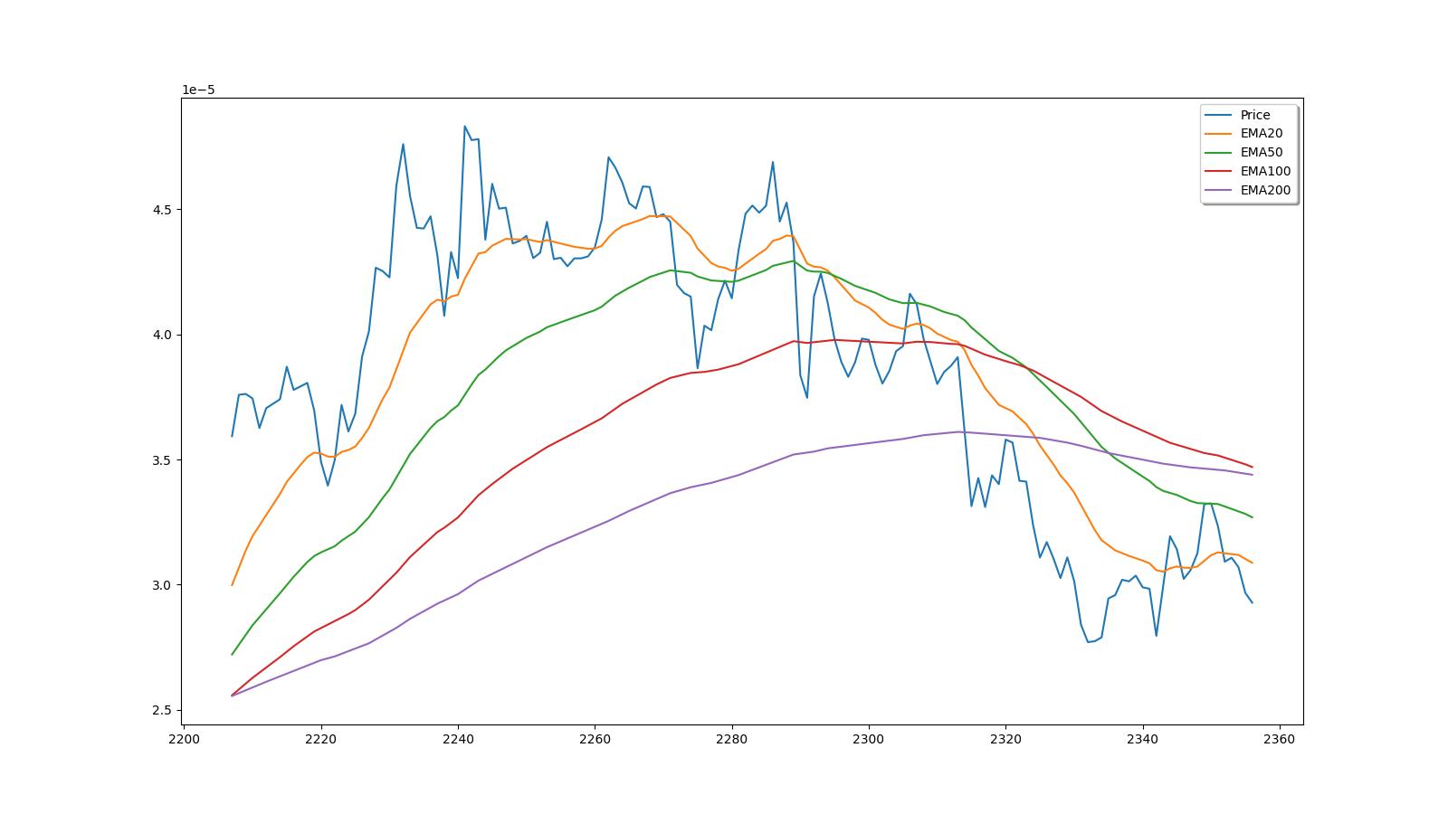 Metrix Coin Exponential Moving Averages
