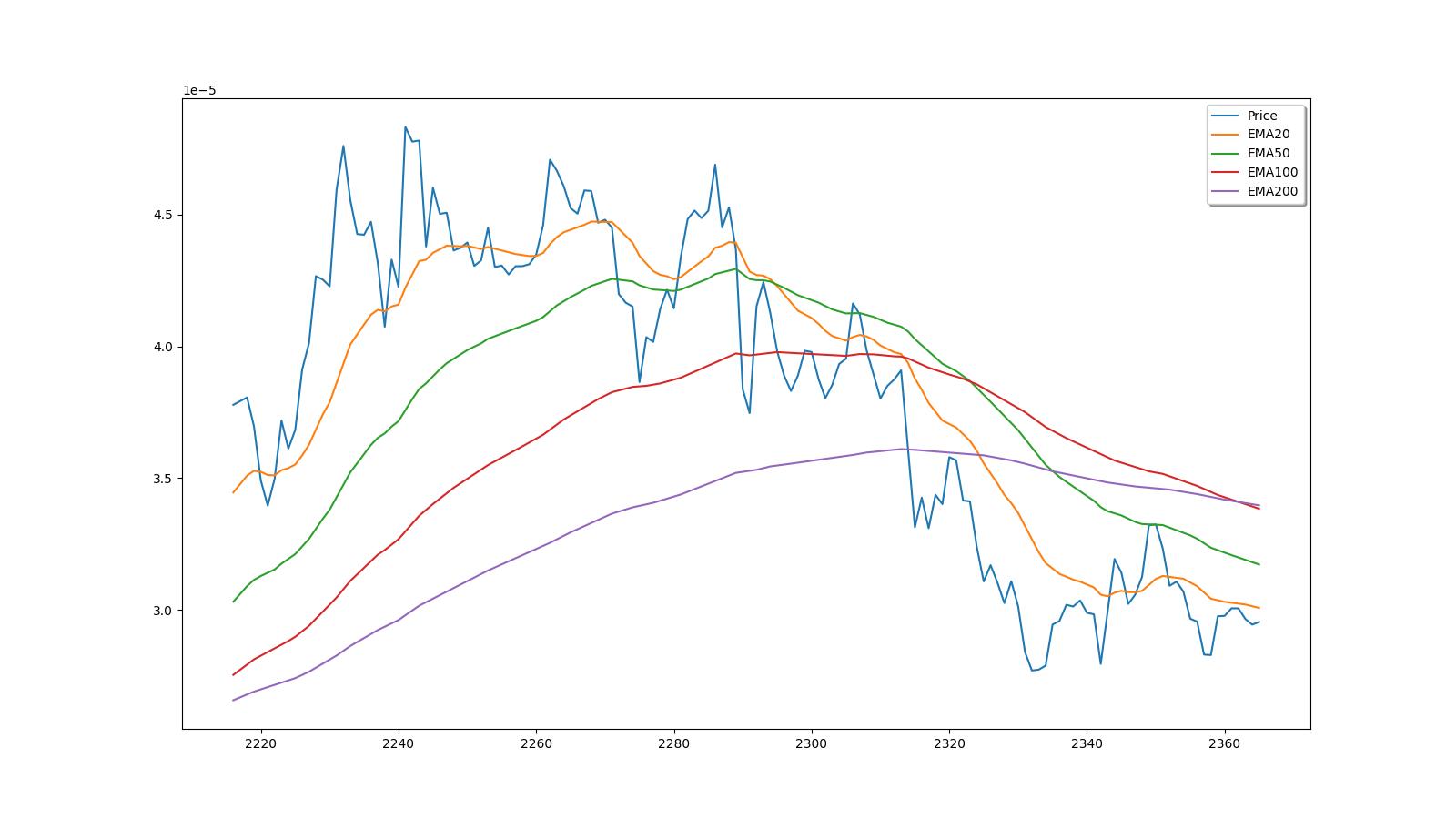 Metrix Coin Exponential Moving Averages