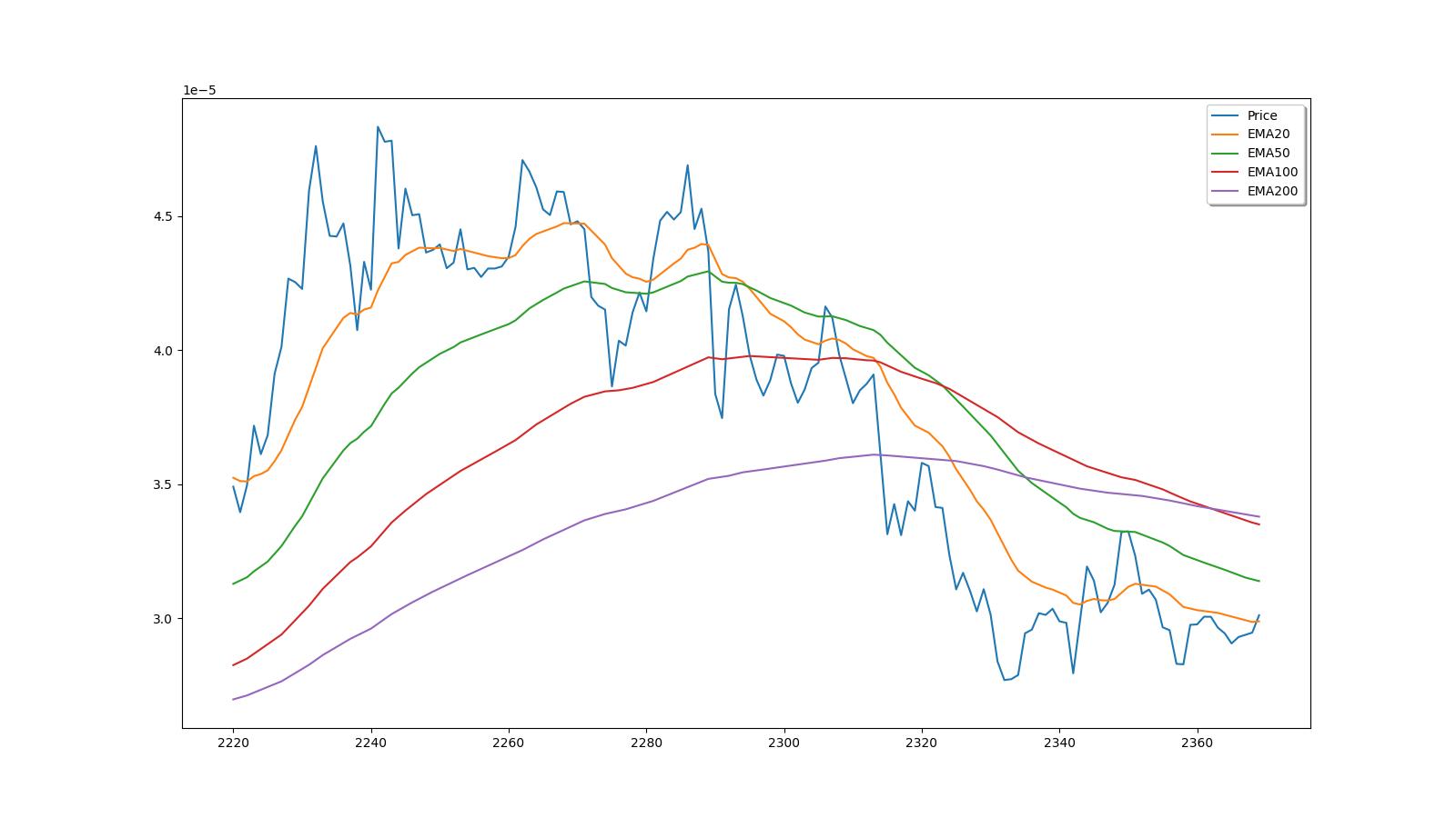 Metrix Coin Exponential Moving Averages